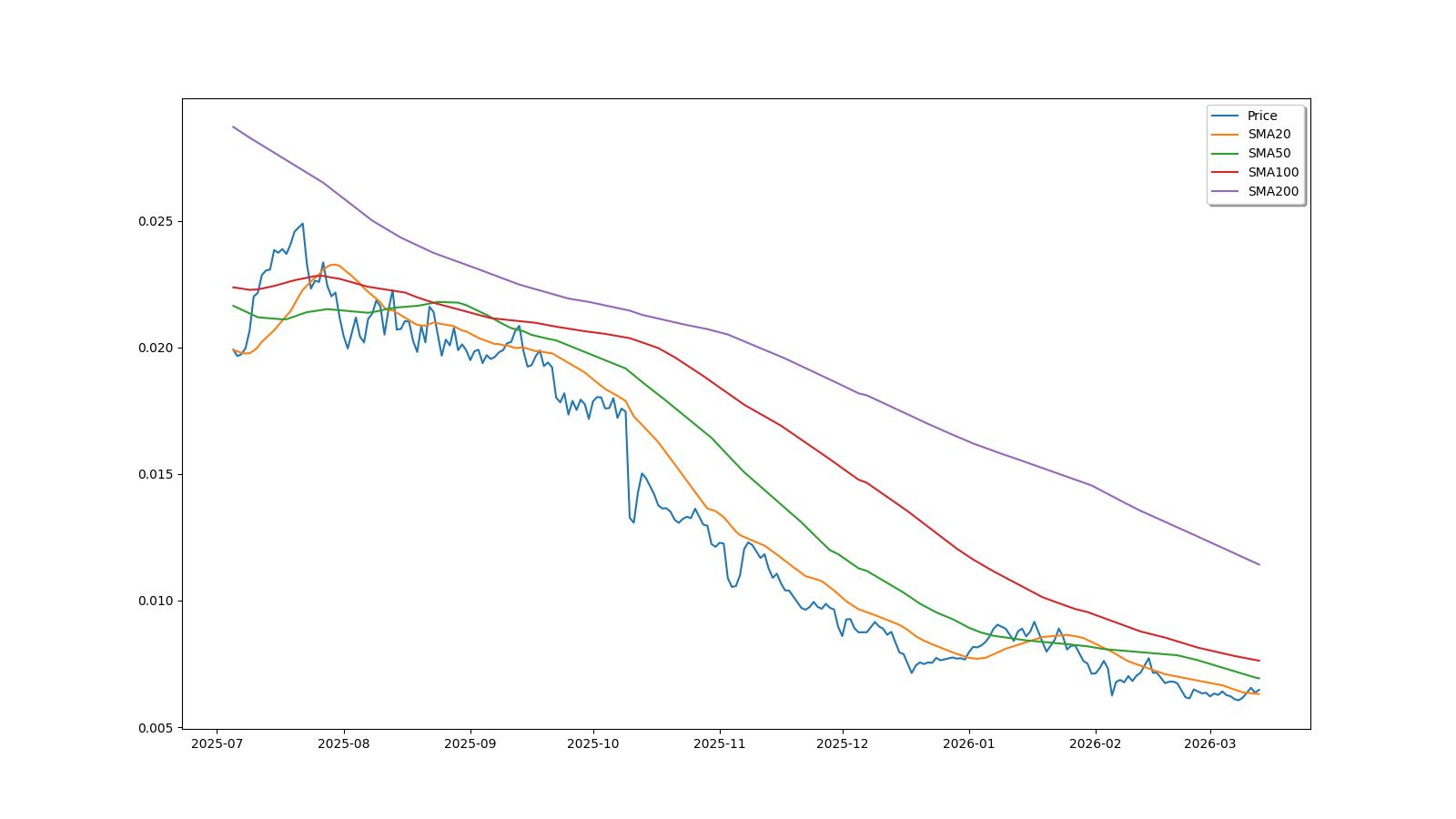 WAX Simple Moving Averages