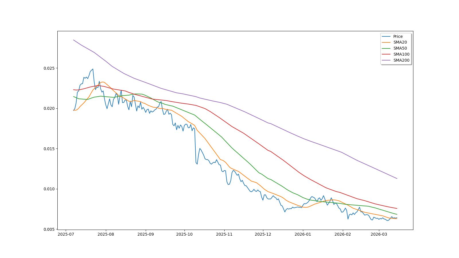 WAX Simple Moving Averages