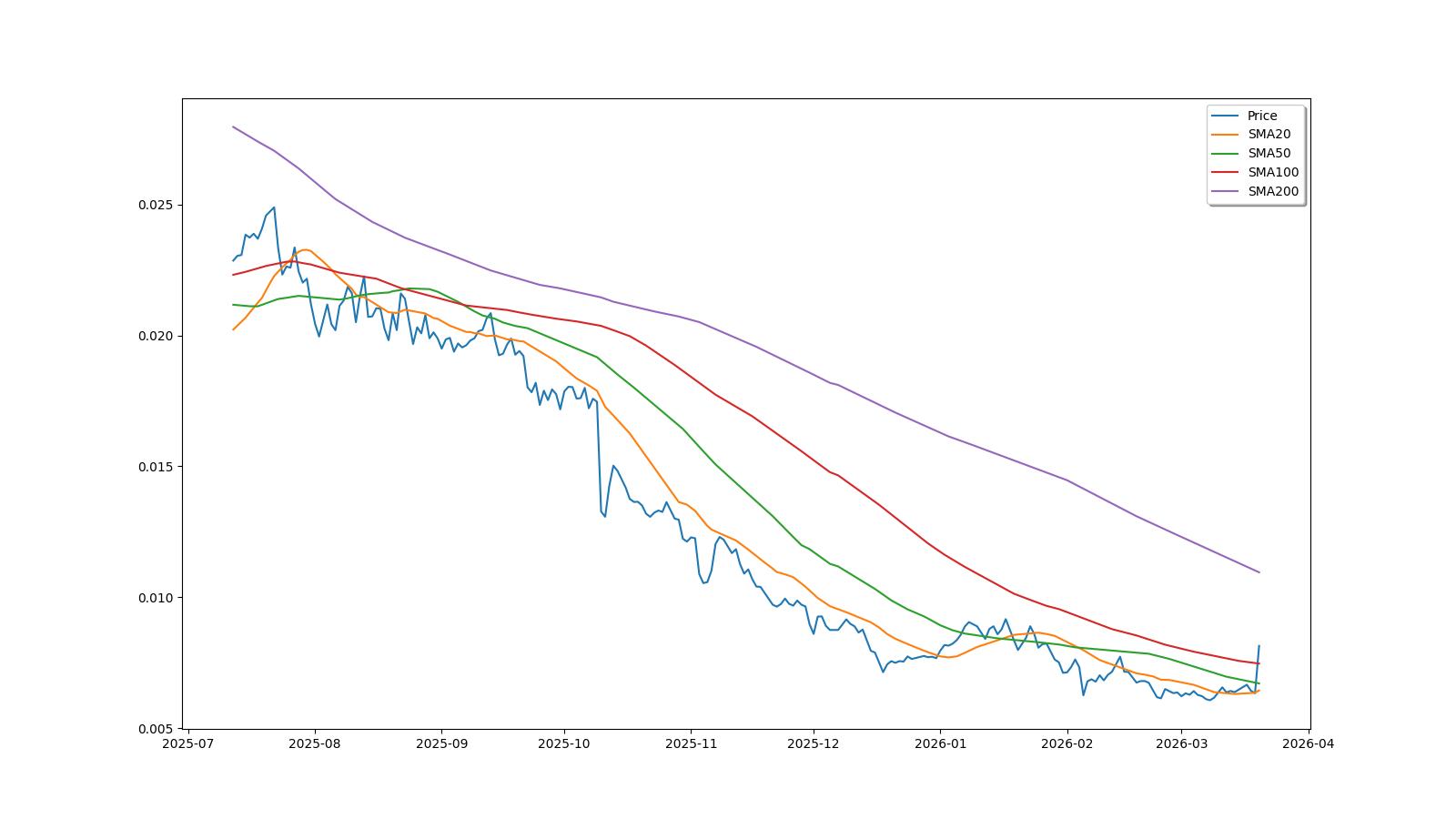 WAX Simple Moving Averages