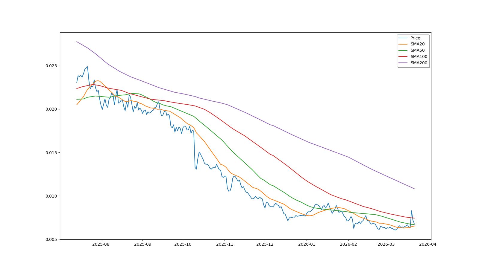 WAX Simple Moving Averages