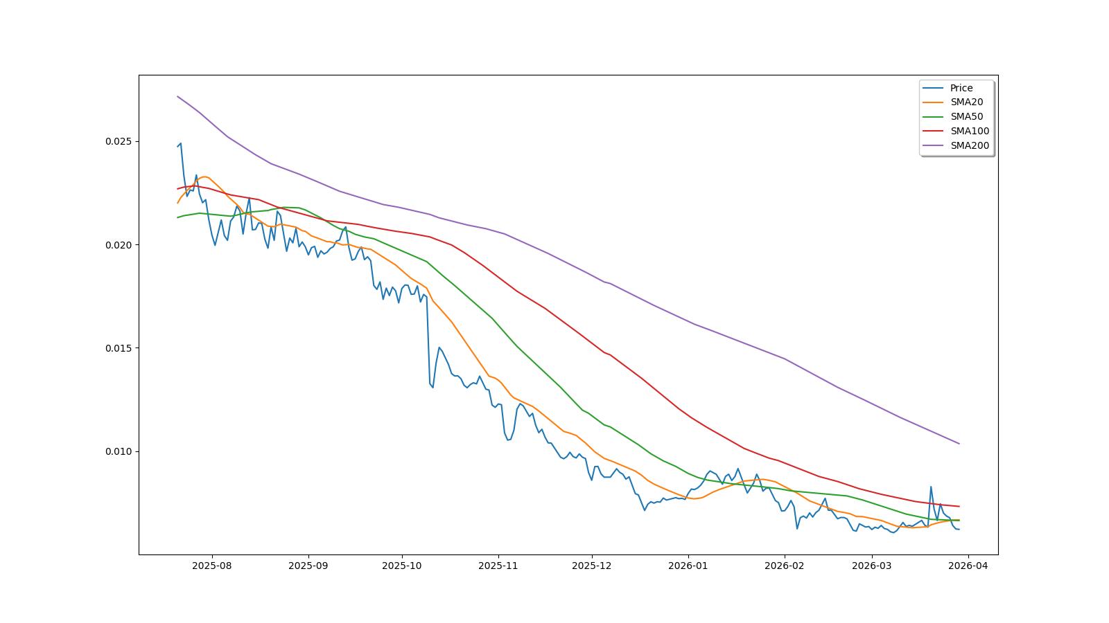 WAX Simple Moving Averages