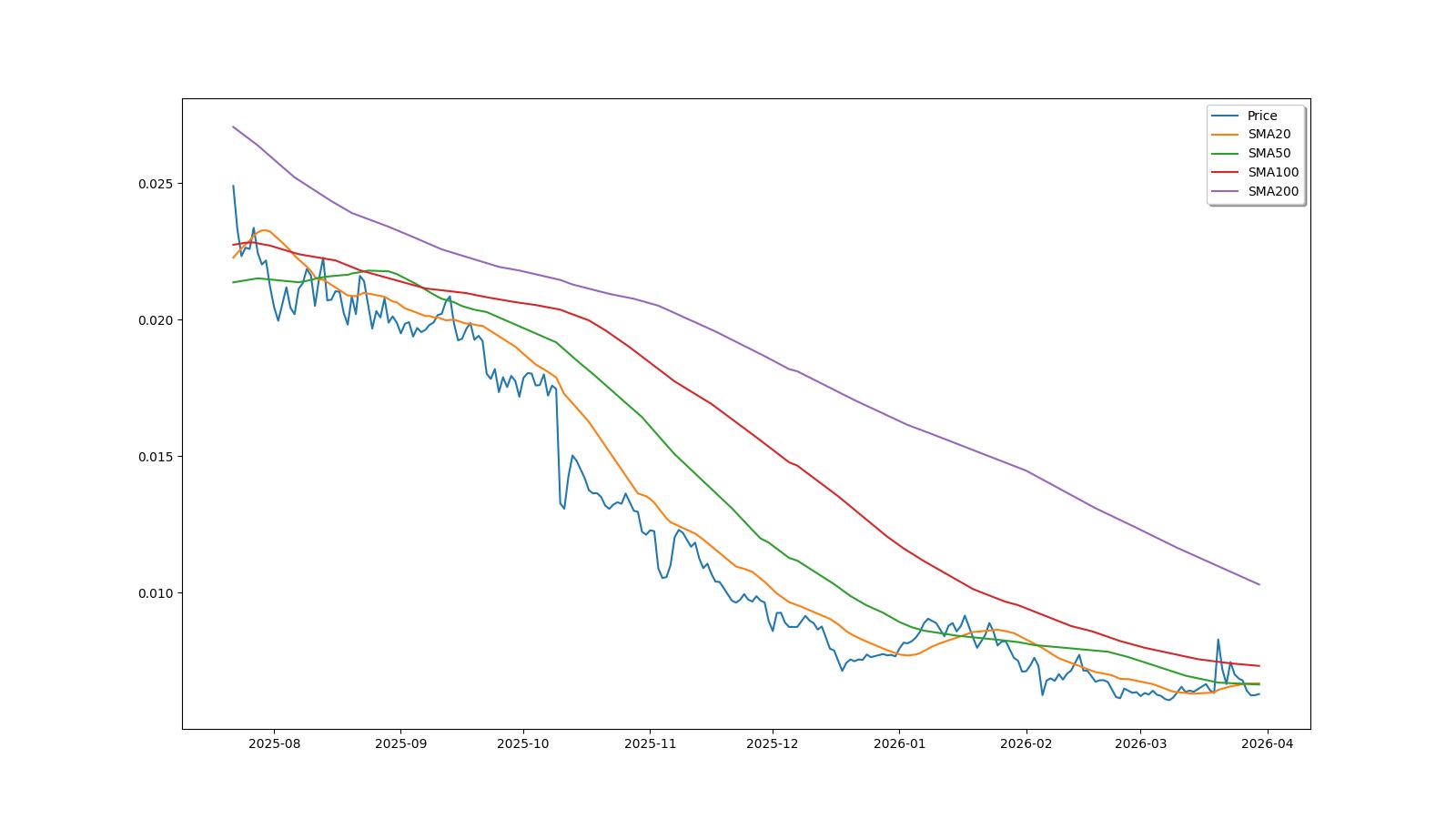 WAX Simple Moving Averages