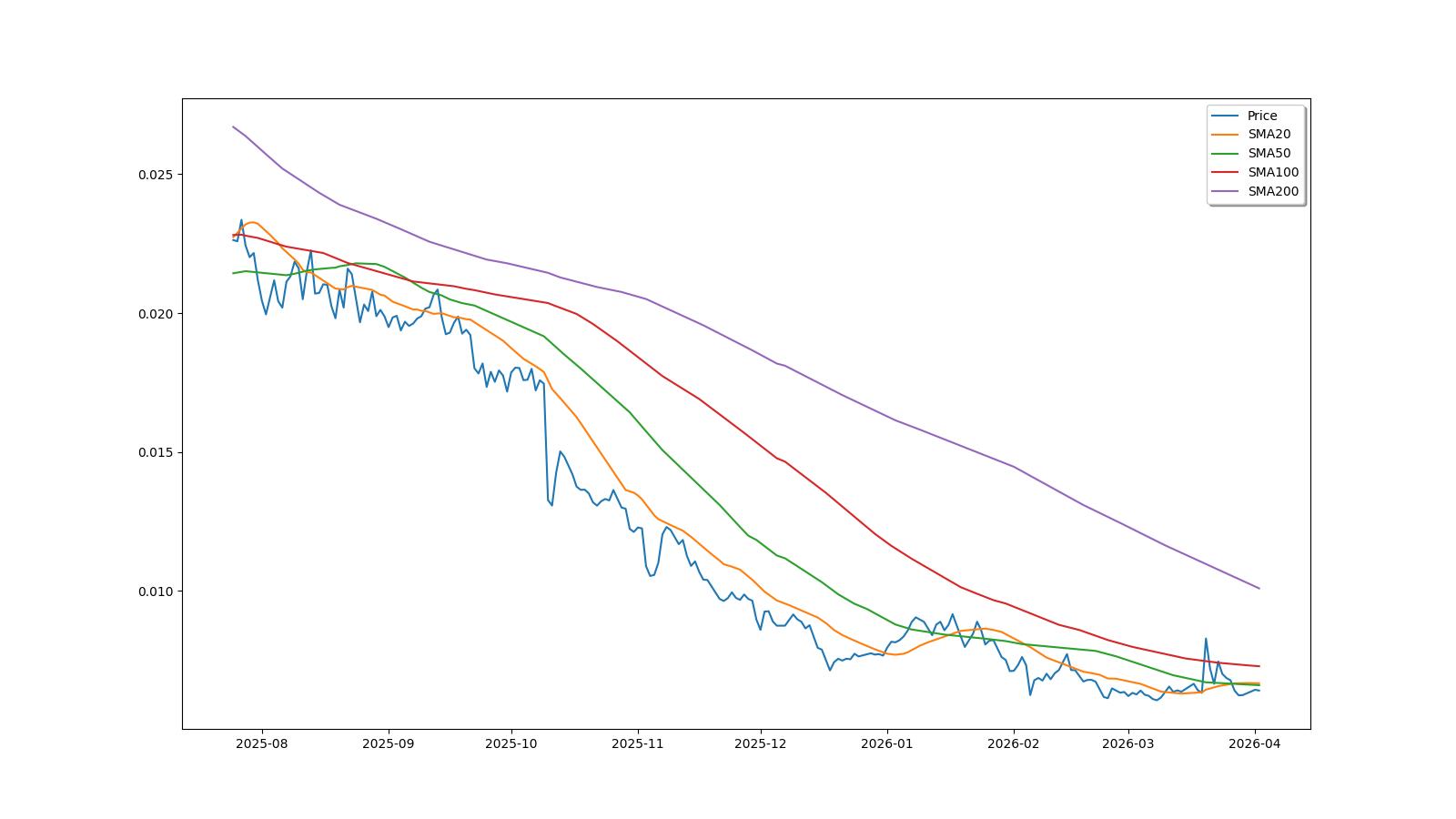 ワックス Simple Moving Averages