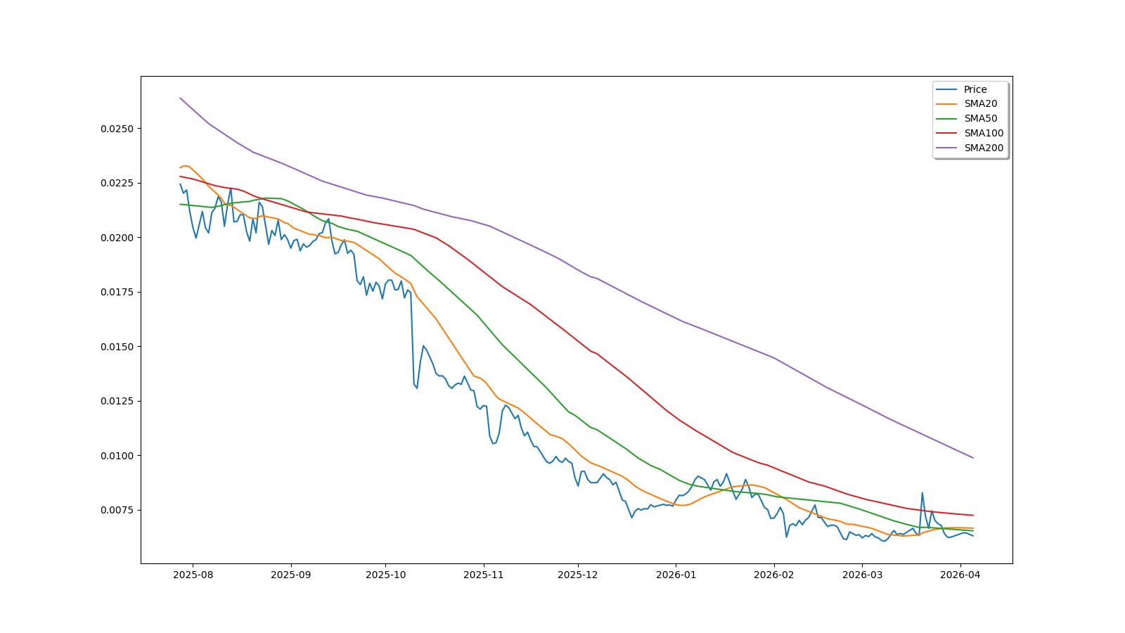 WAX Simple Moving Averages
