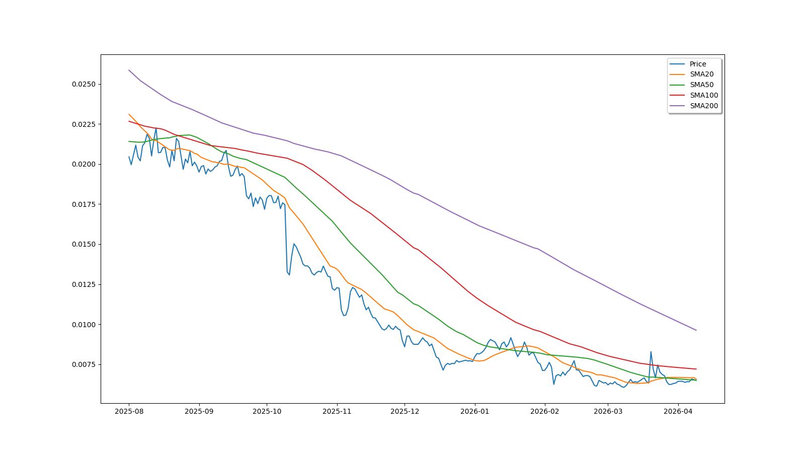 WAX Simple Moving Averages