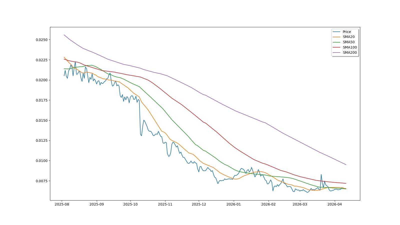 WAX Simple Moving Averages