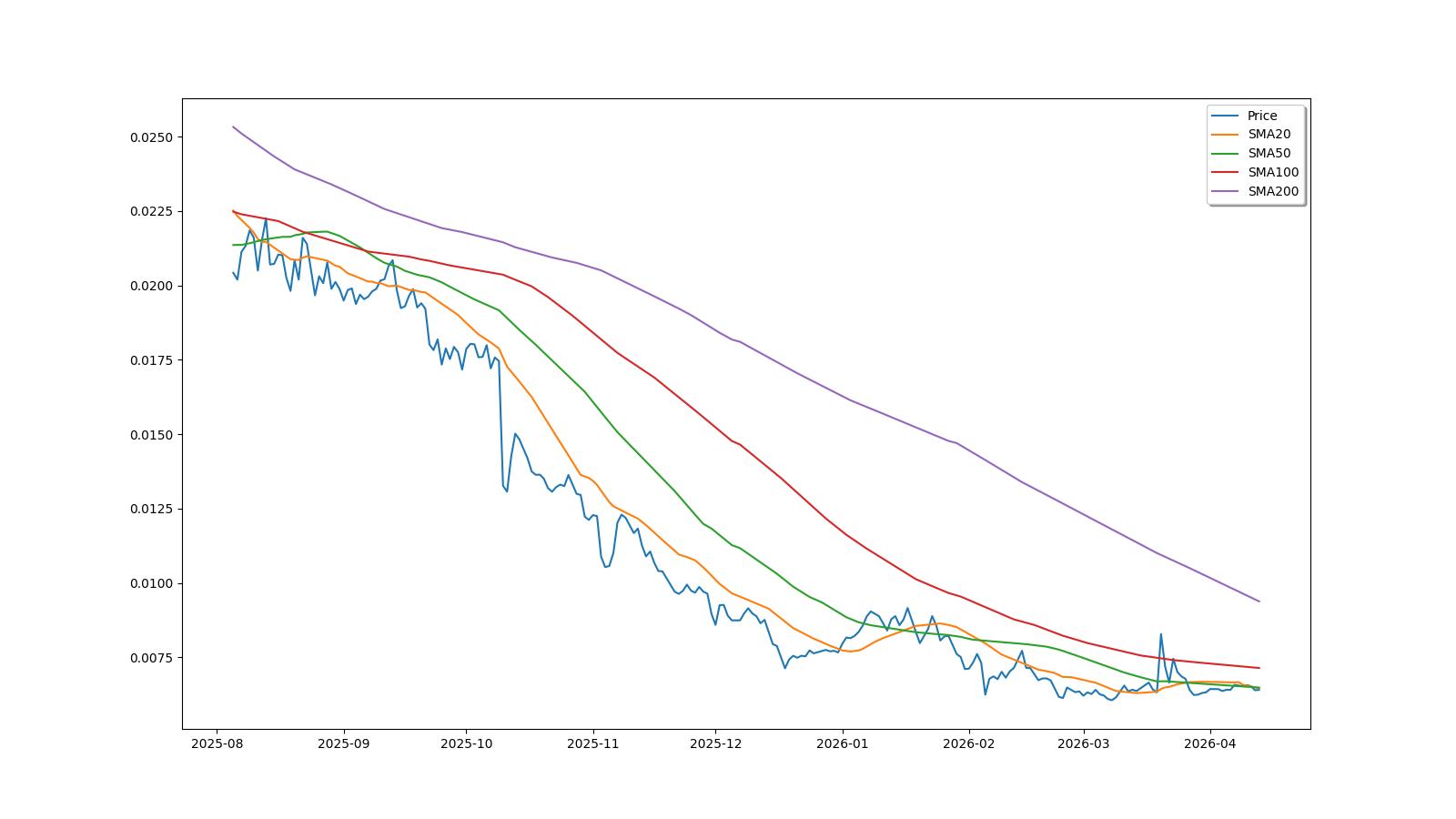 WAX Simple Moving Averages