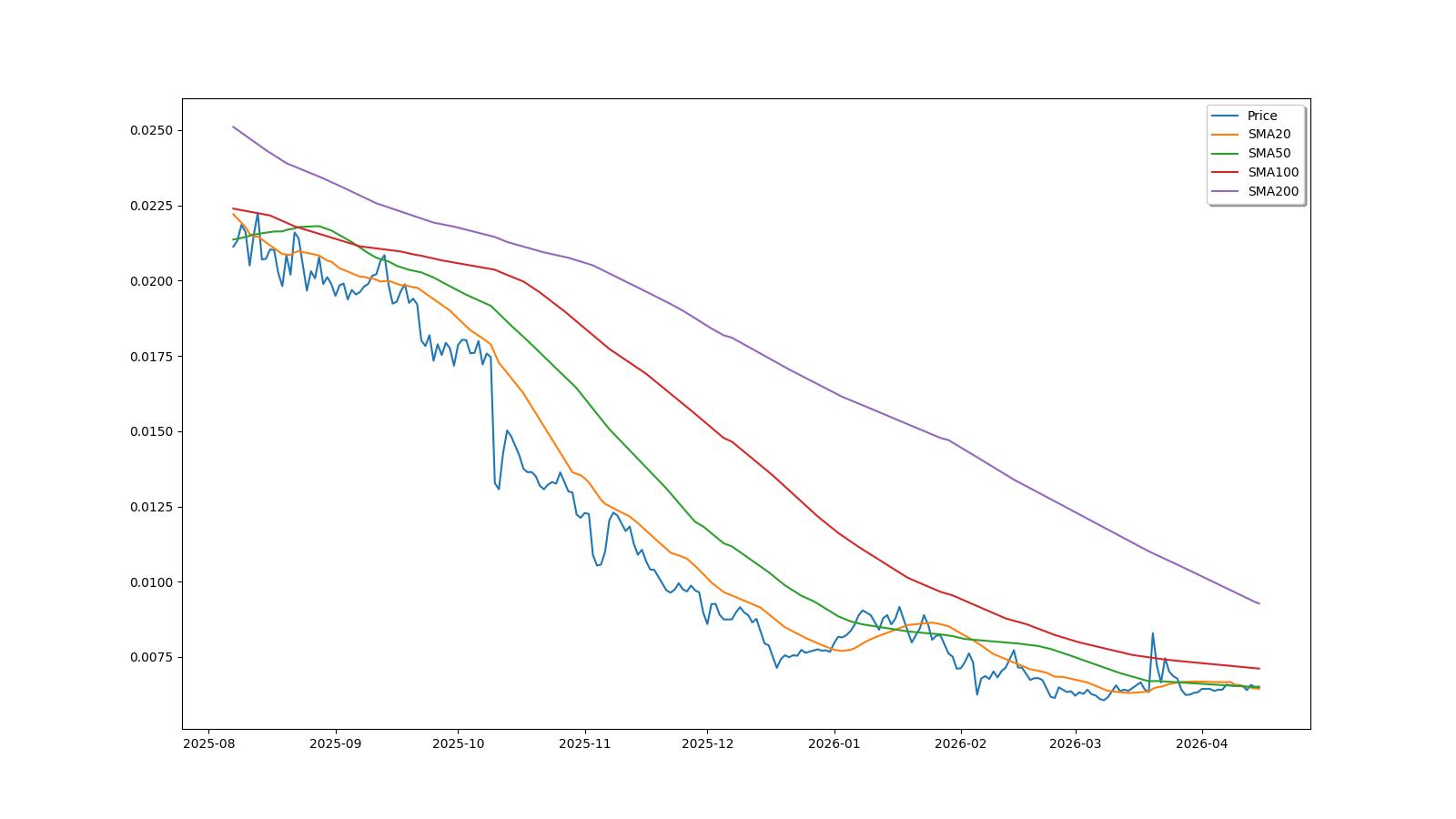 WAX Simple Moving Averages