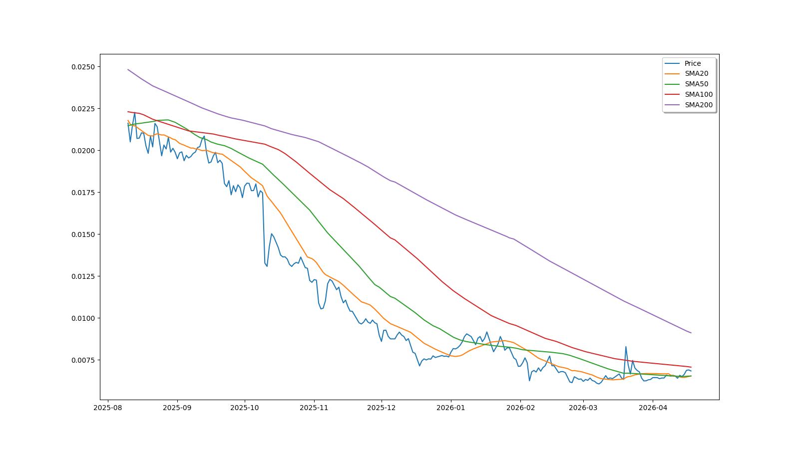 WAX Simple Moving Averages