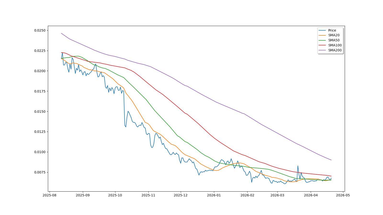 WAX Simple Moving Averages