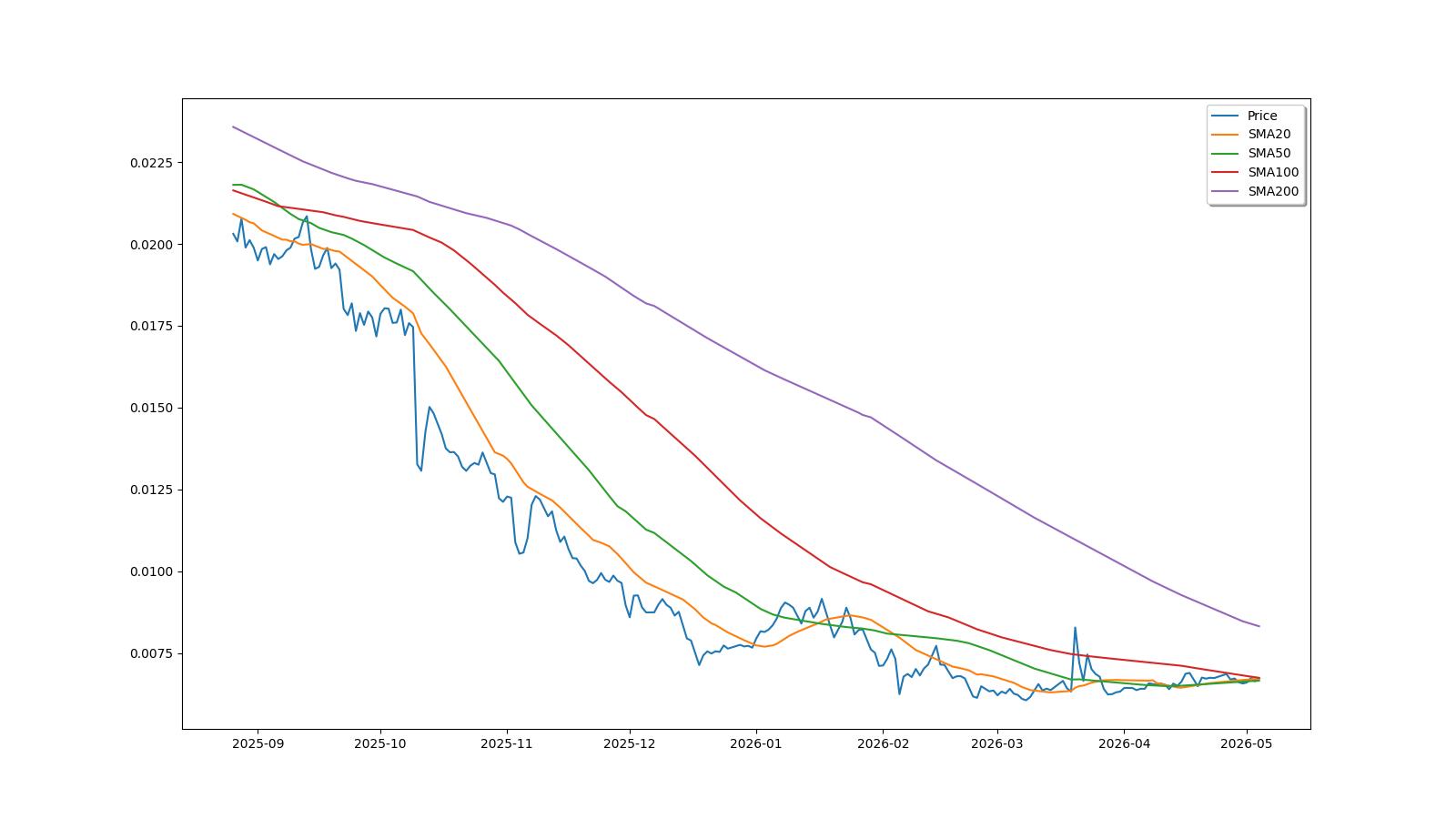 WAX Simple Moving Averages