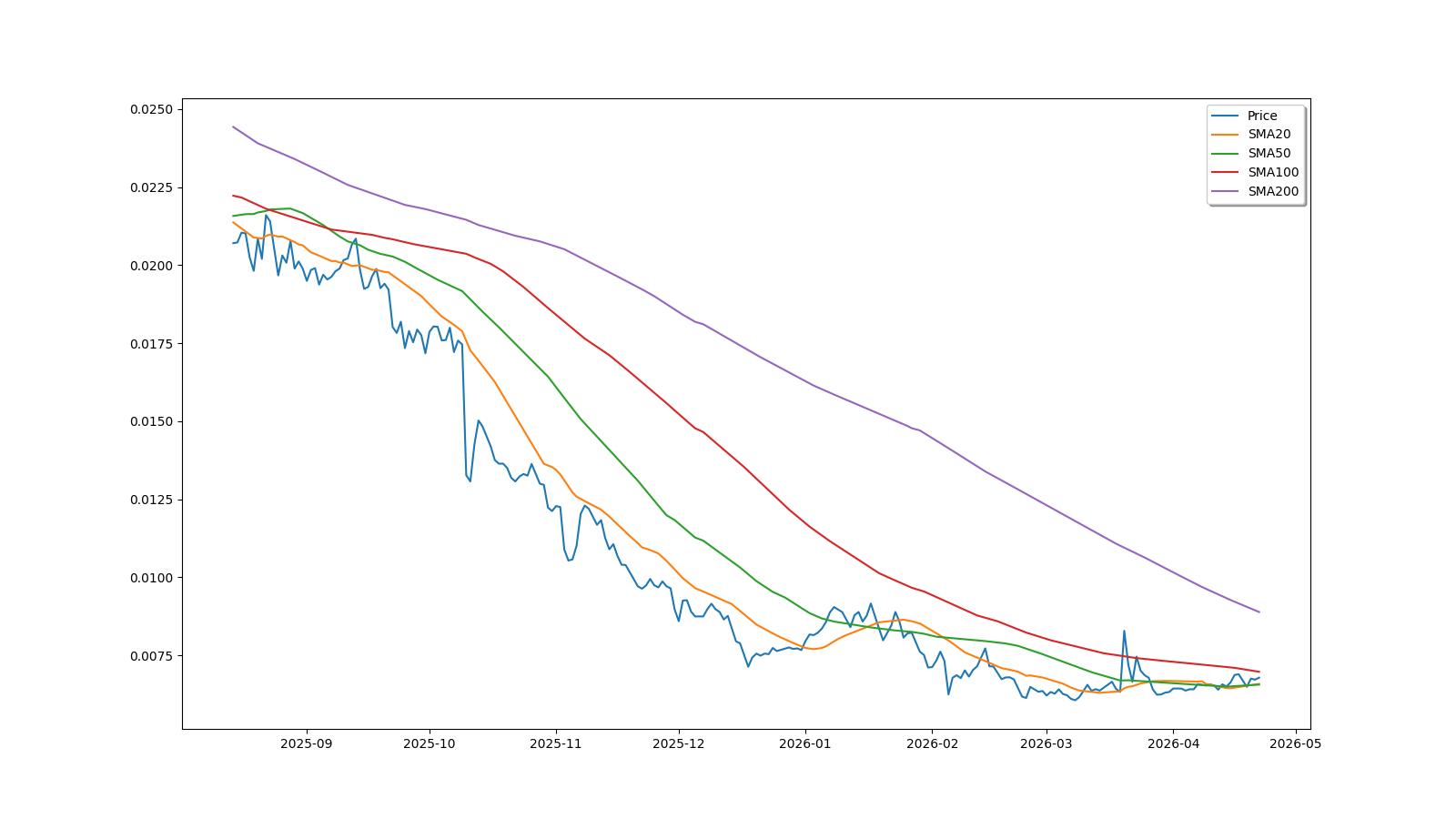 WAX Simple Moving Averages