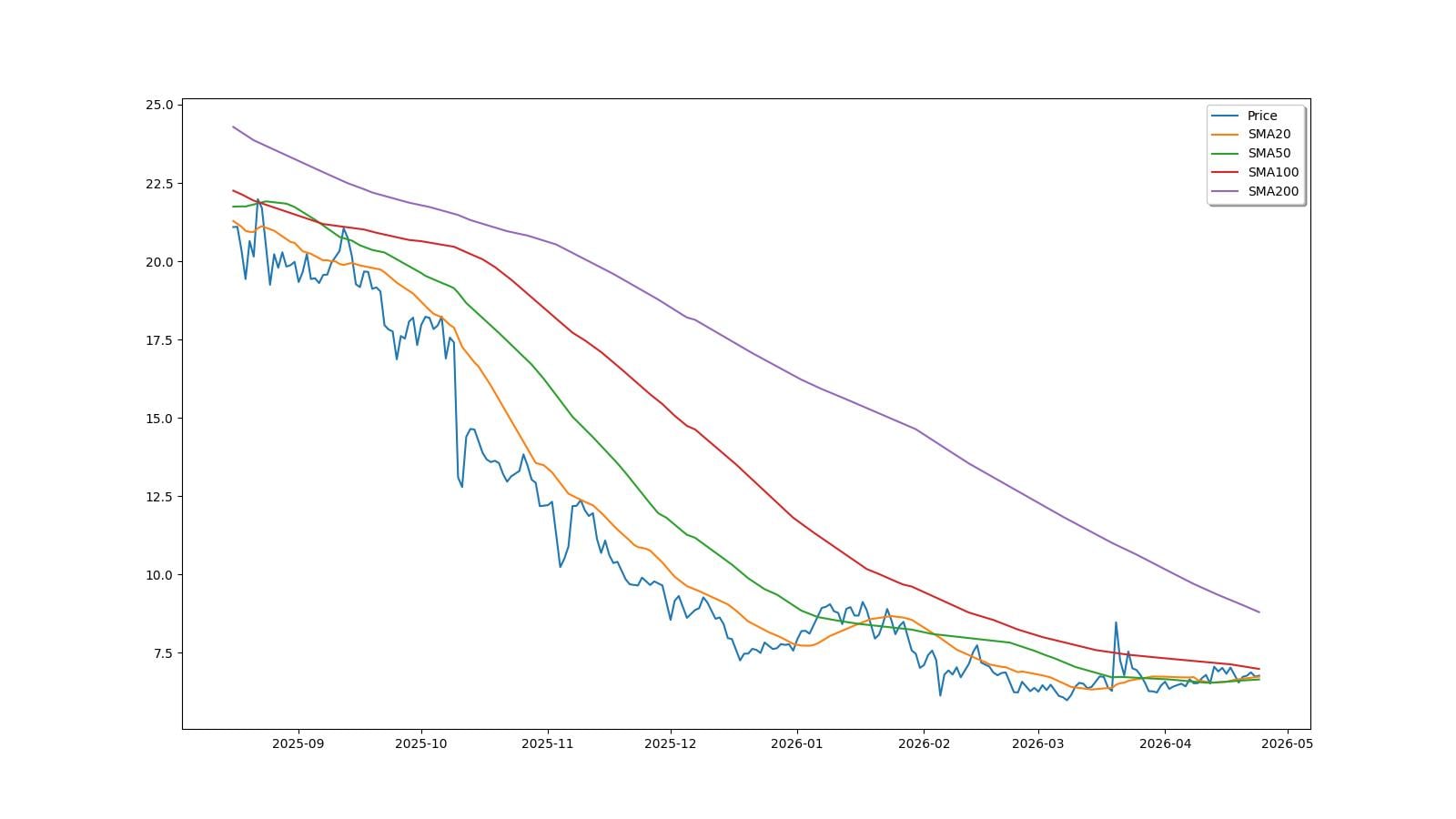 WAXE Simple Moving Averages