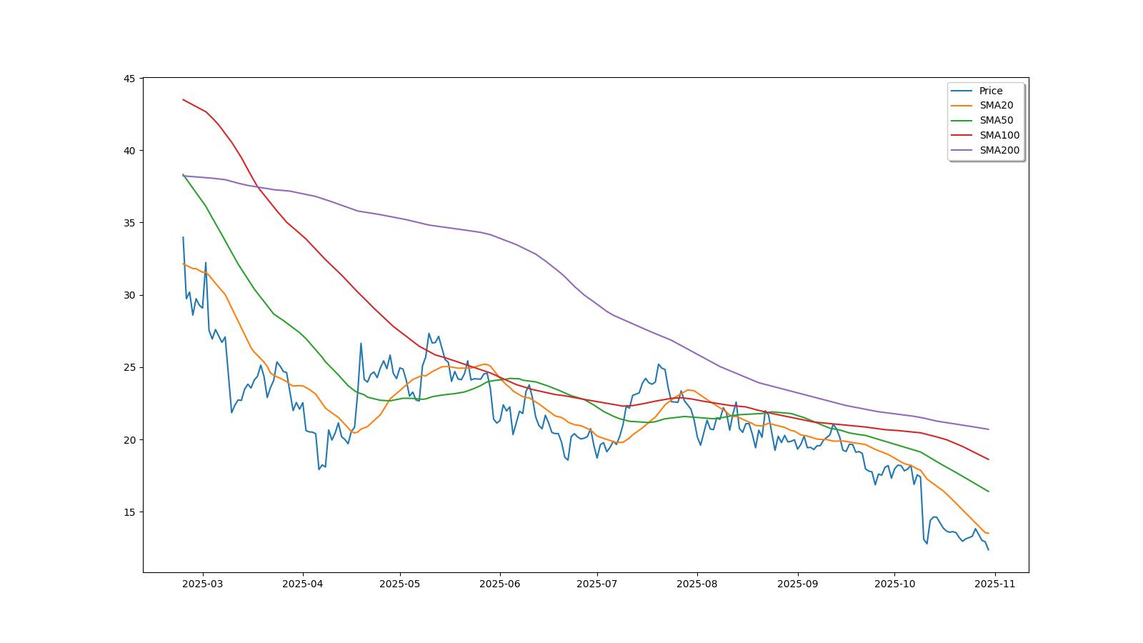 WAXE Simple Moving Averages
