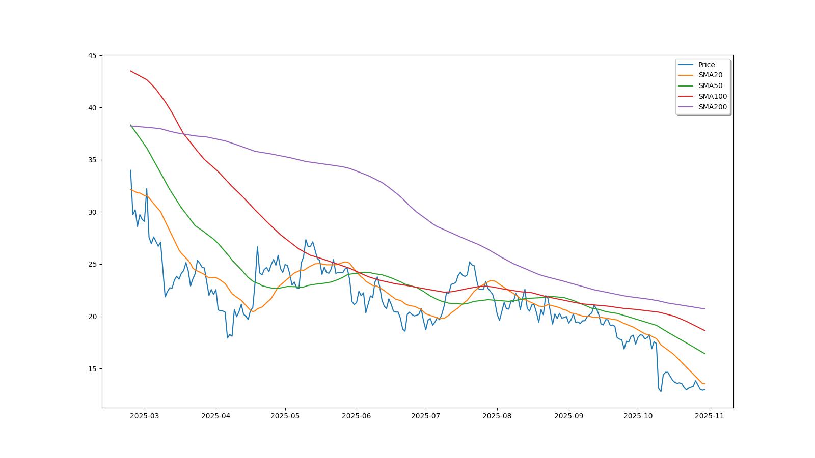 WAXE Simple Moving Averages