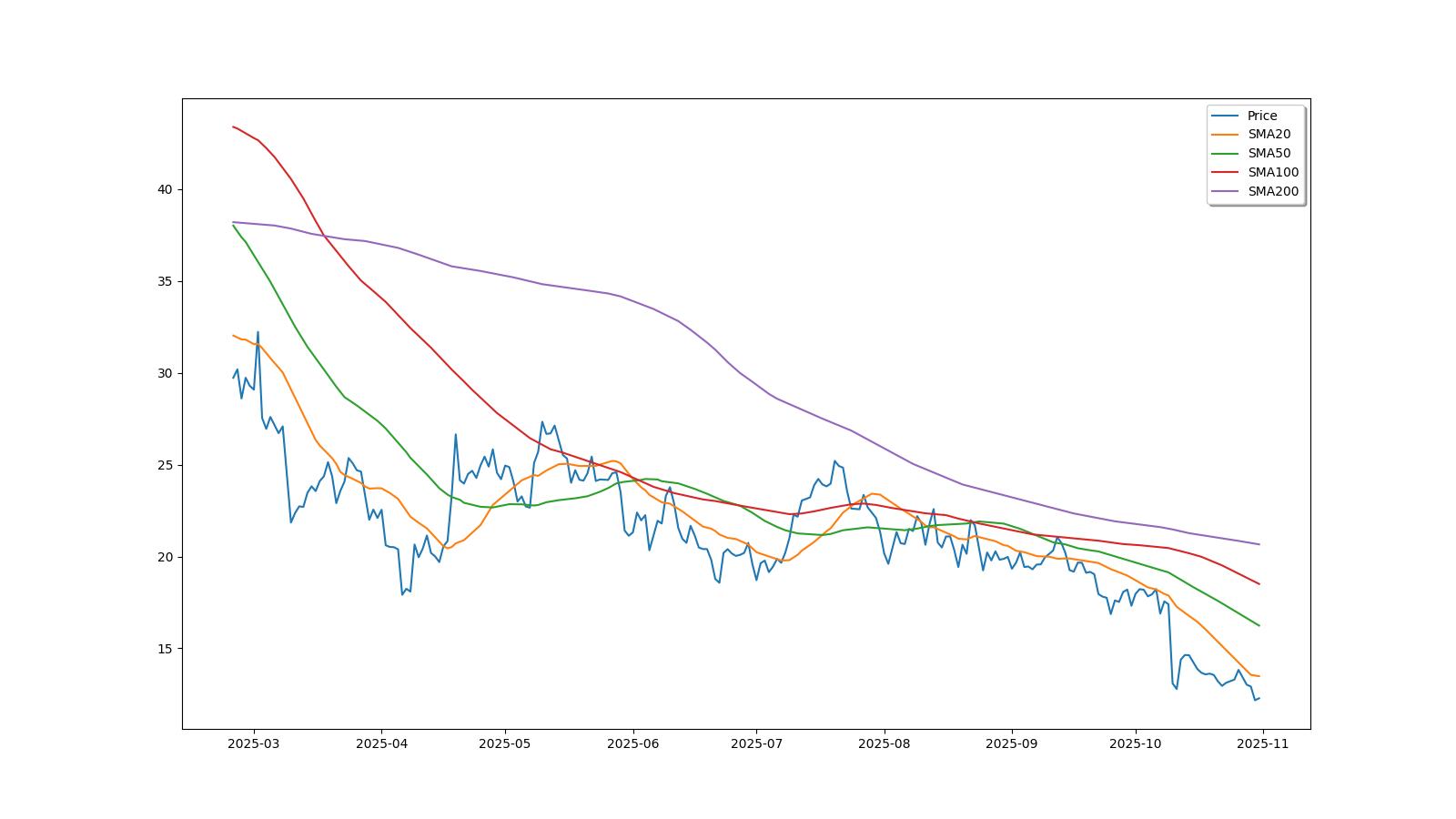 WAXE Simple Moving Averages
