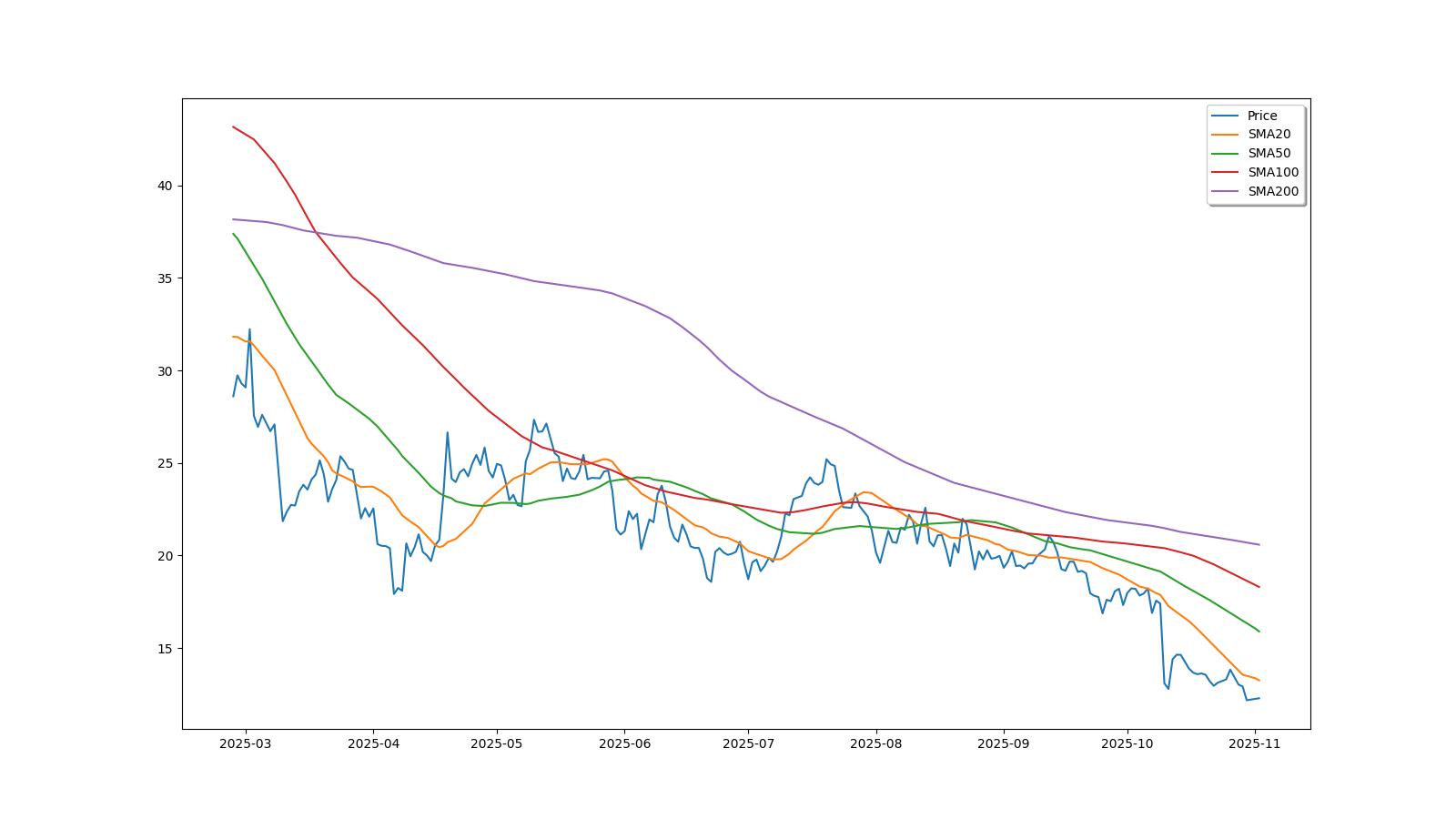 WAXE Simple Moving Averages