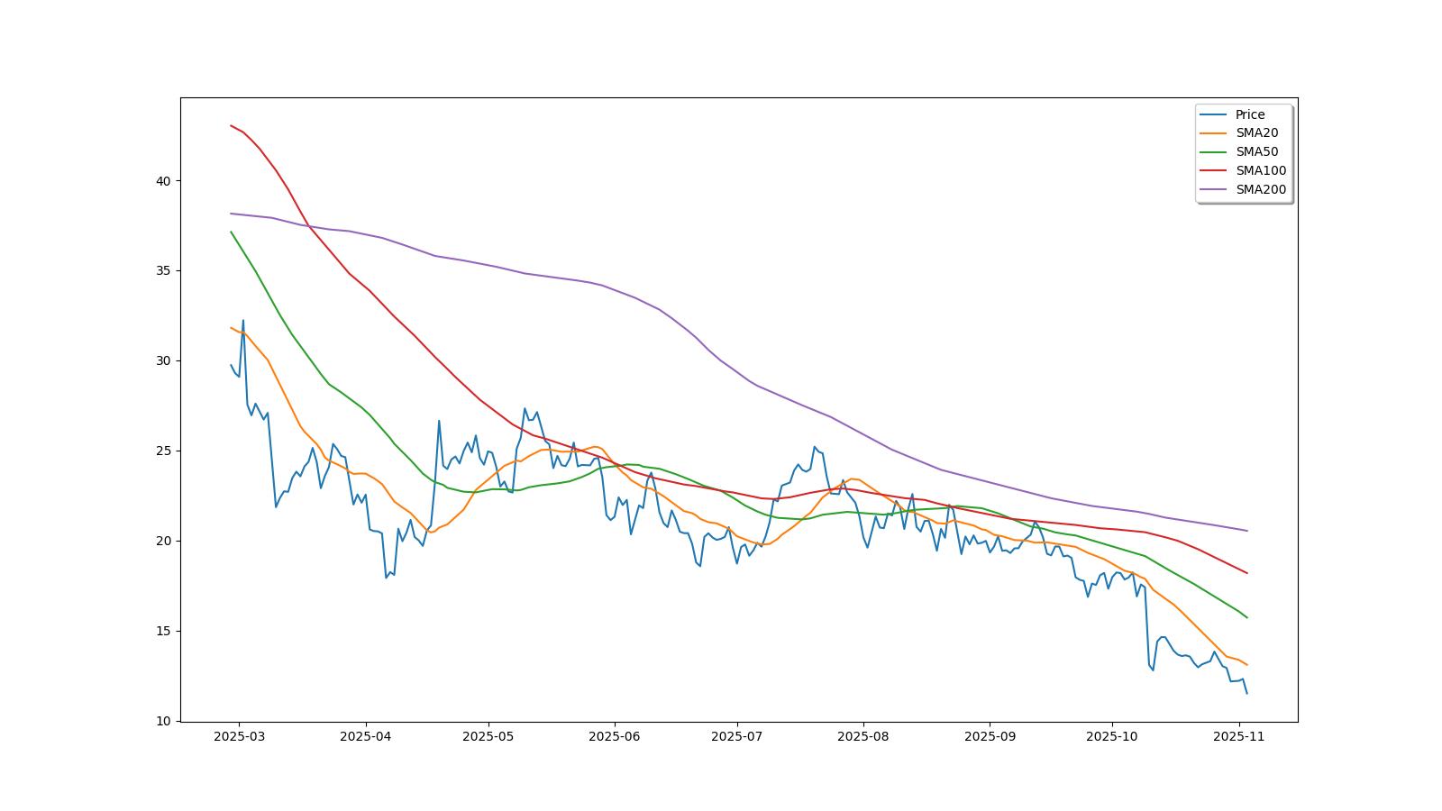 WAXE Simple Moving Averages