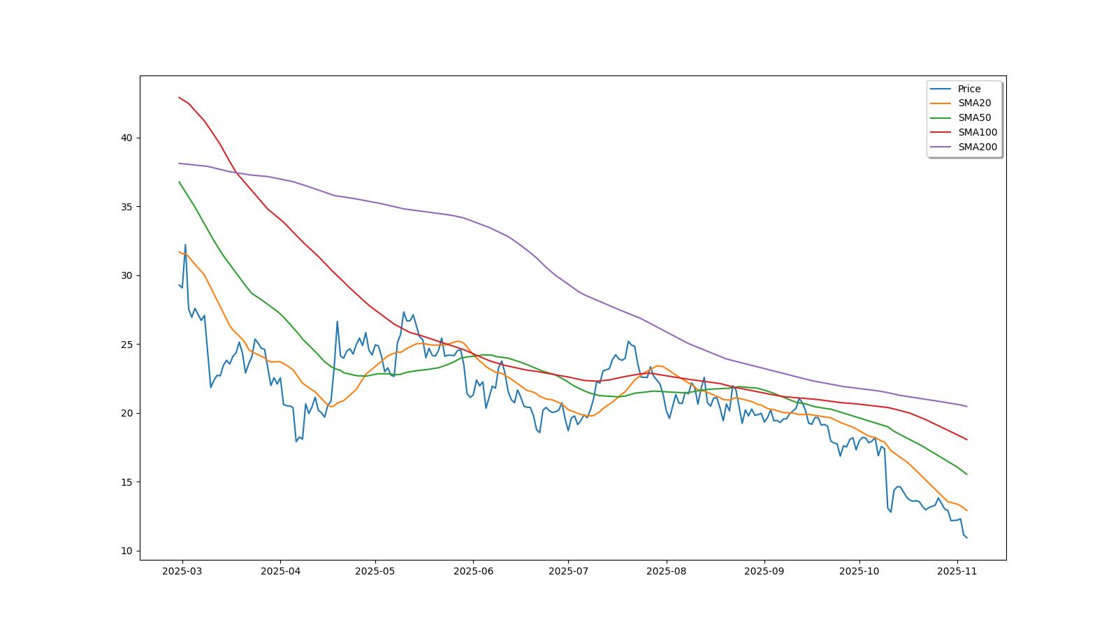WAXE Simple Moving Averages