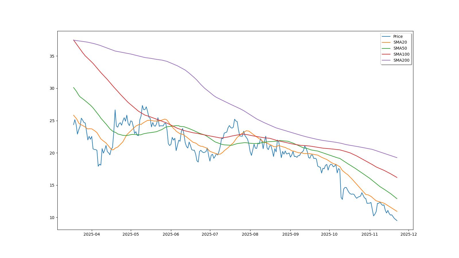 WAXE Simple Moving Averages