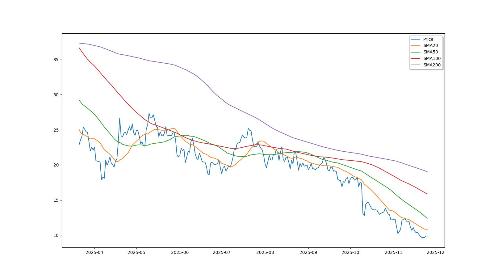 WAXE Simple Moving Averages