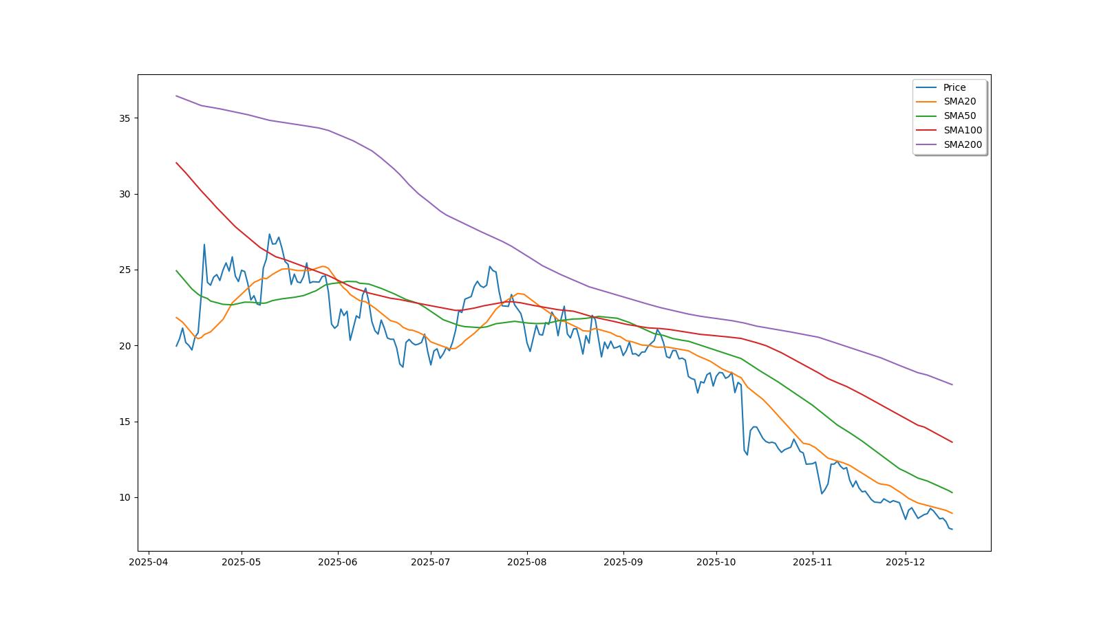 WAXE Simple Moving Averages