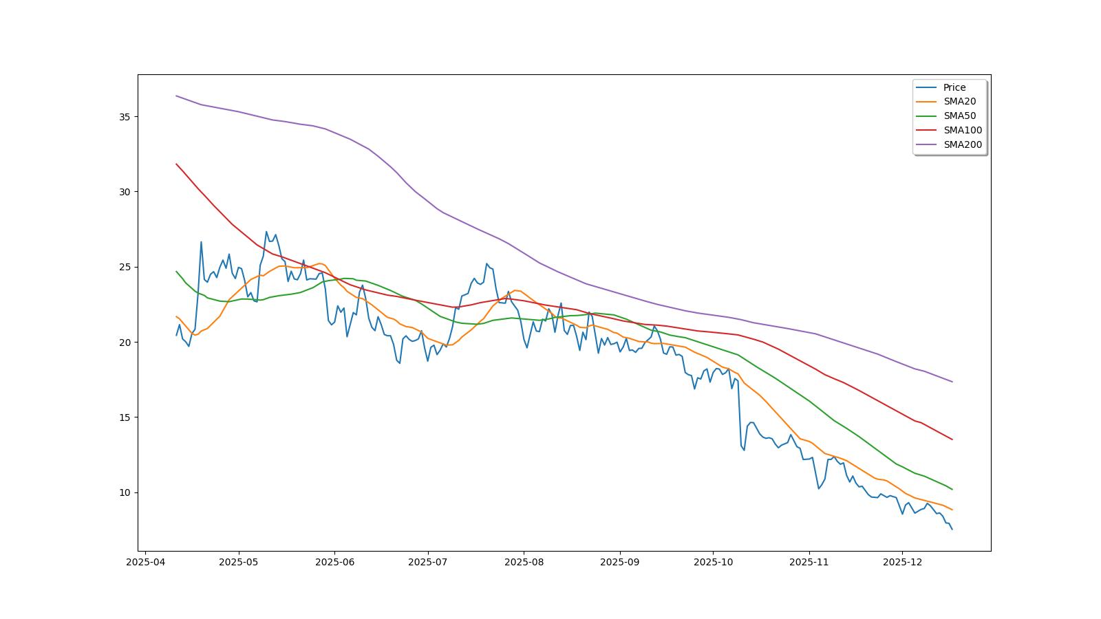 WAXE Simple Moving Averages