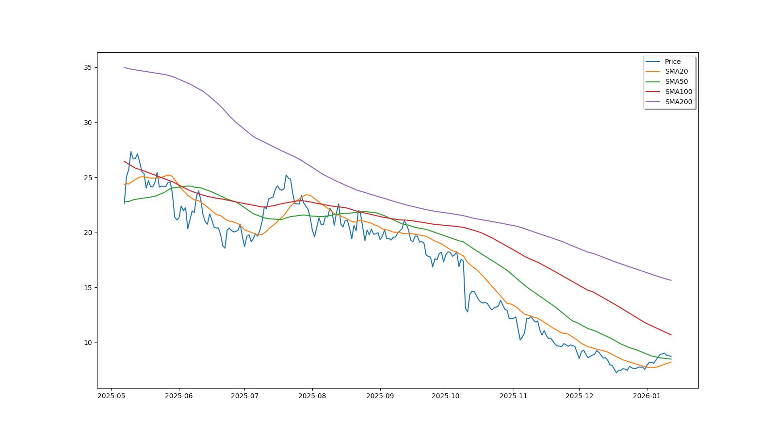 WAXE Simple Moving Averages