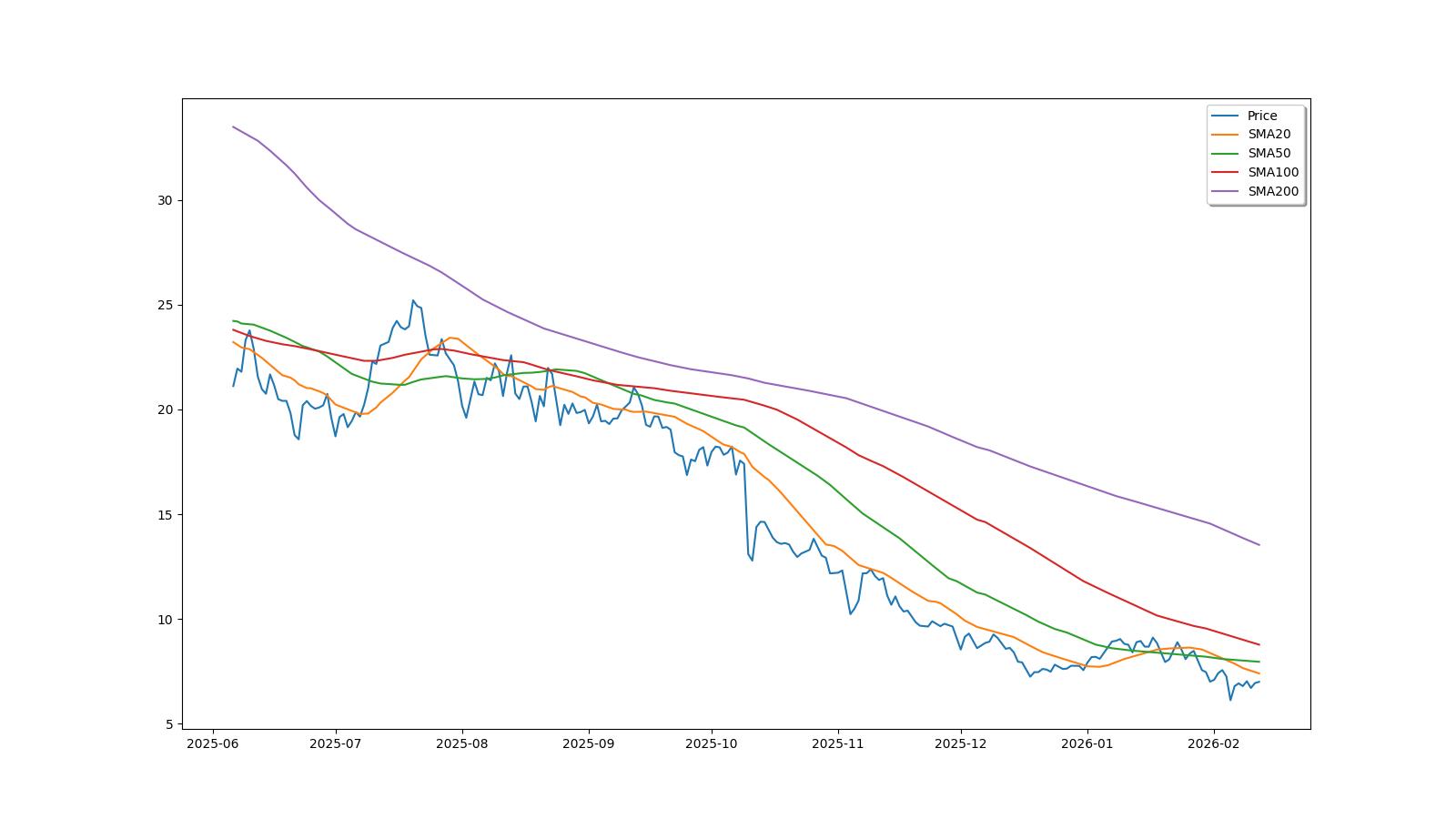 WAXE Simple Moving Averages