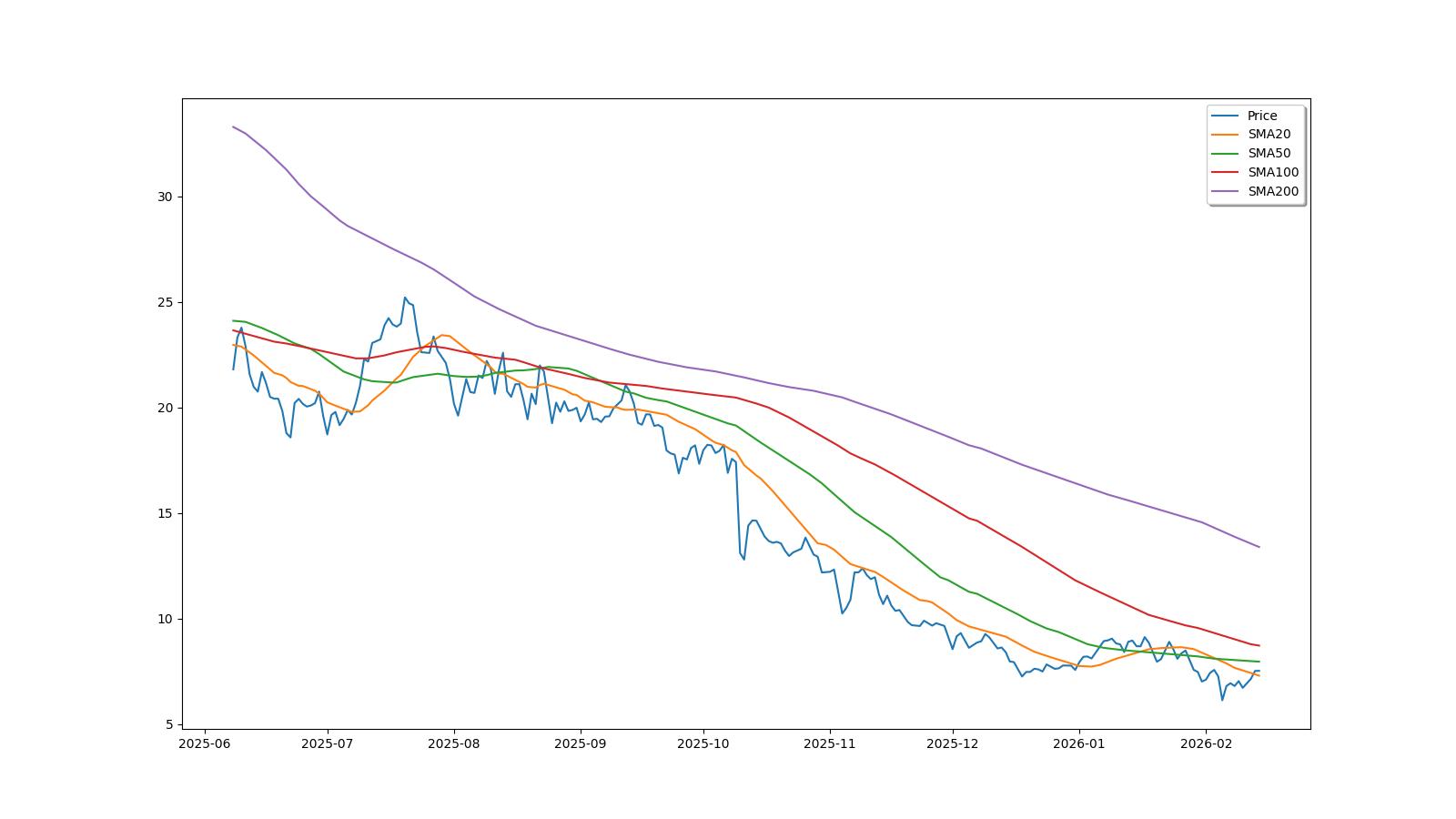 WAXE Simple Moving Averages