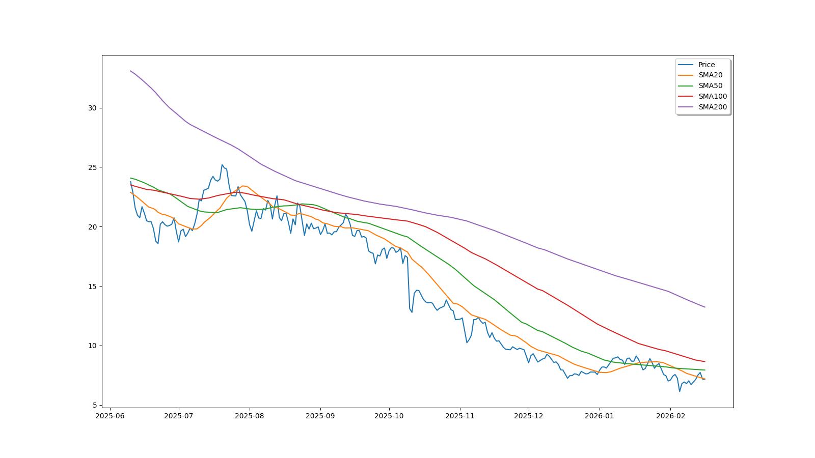 WAXE Simple Moving Averages