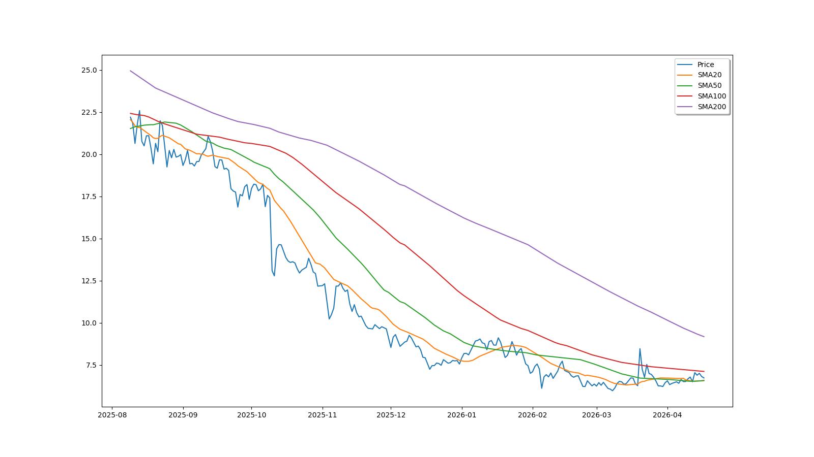 WAXE Simple Moving Averages