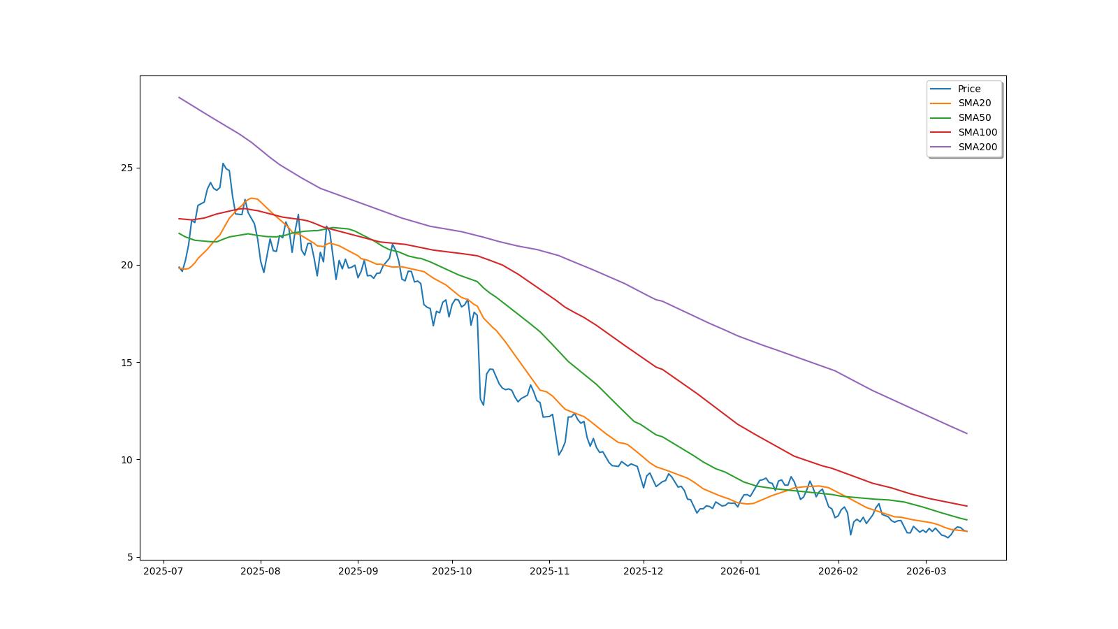 WAXE Simple Moving Averages
