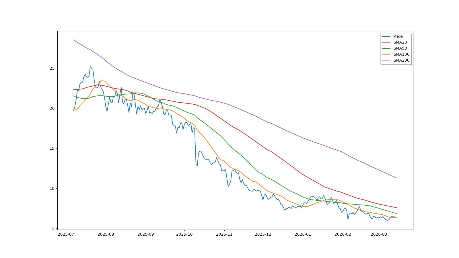 WAXE Simple Moving Averages