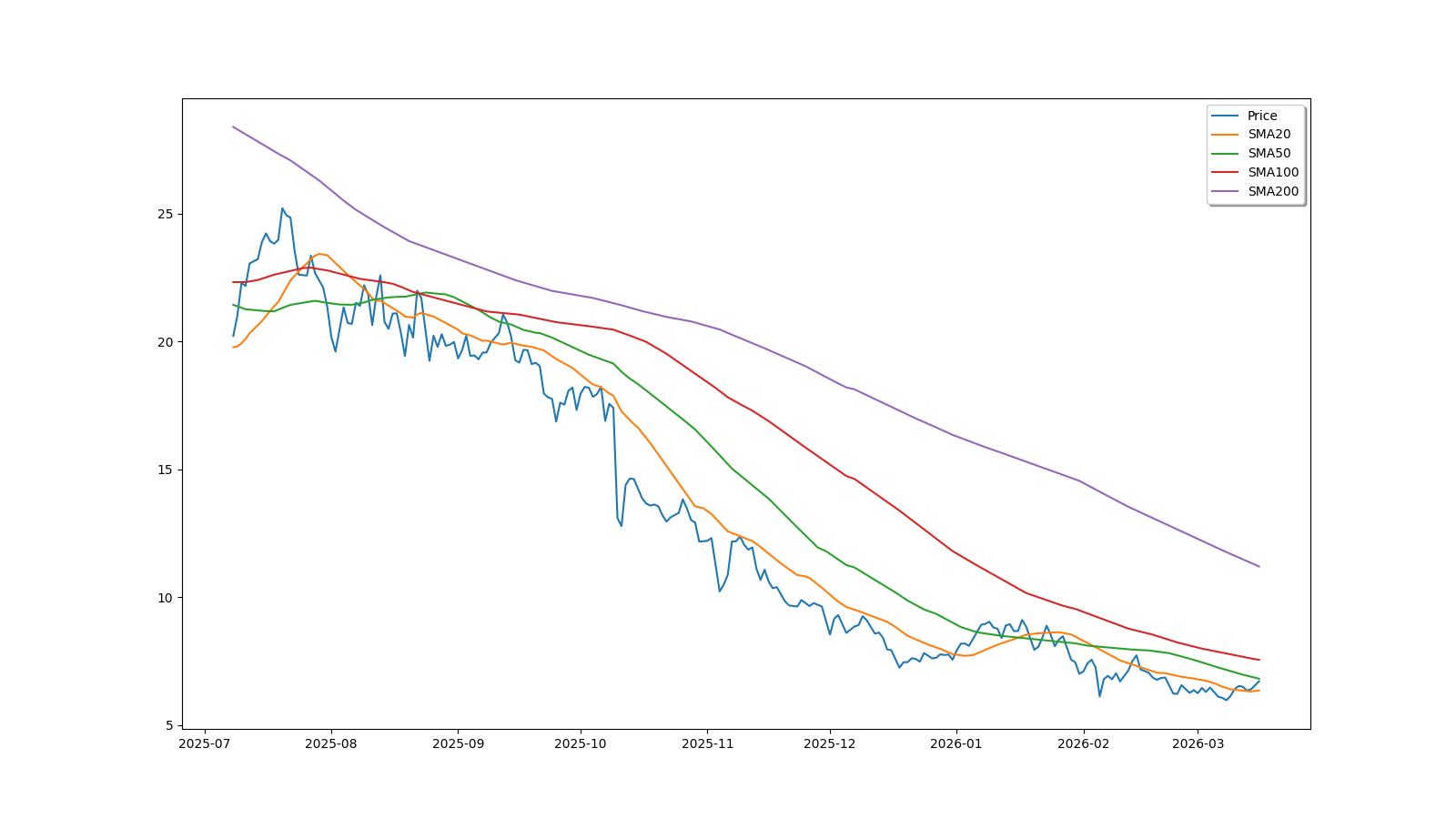 WAXE Simple Moving Averages