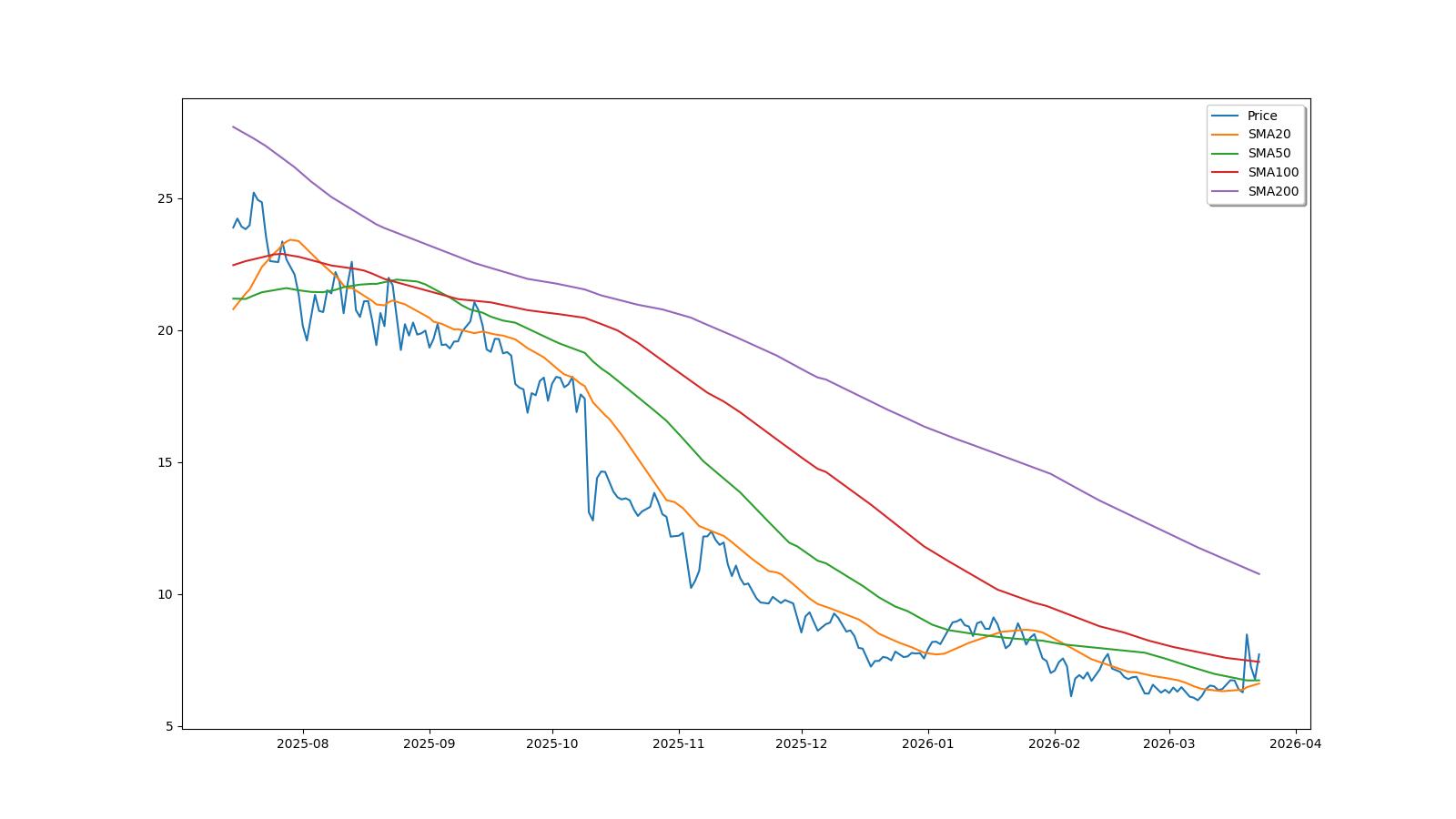 WAXE Simple Moving Averages