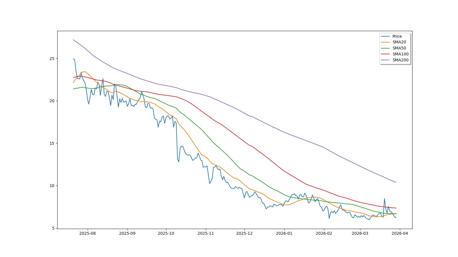 WAXE Simple Moving Averages