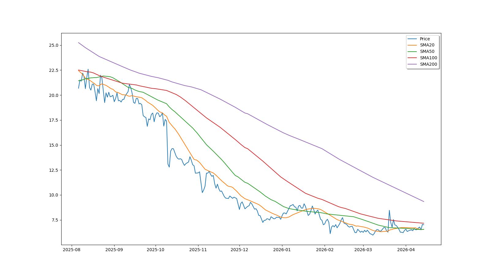 WAXE Simple Moving Averages