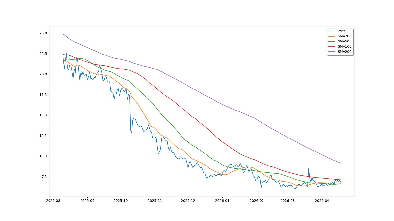 WAXE Simple Moving Averages