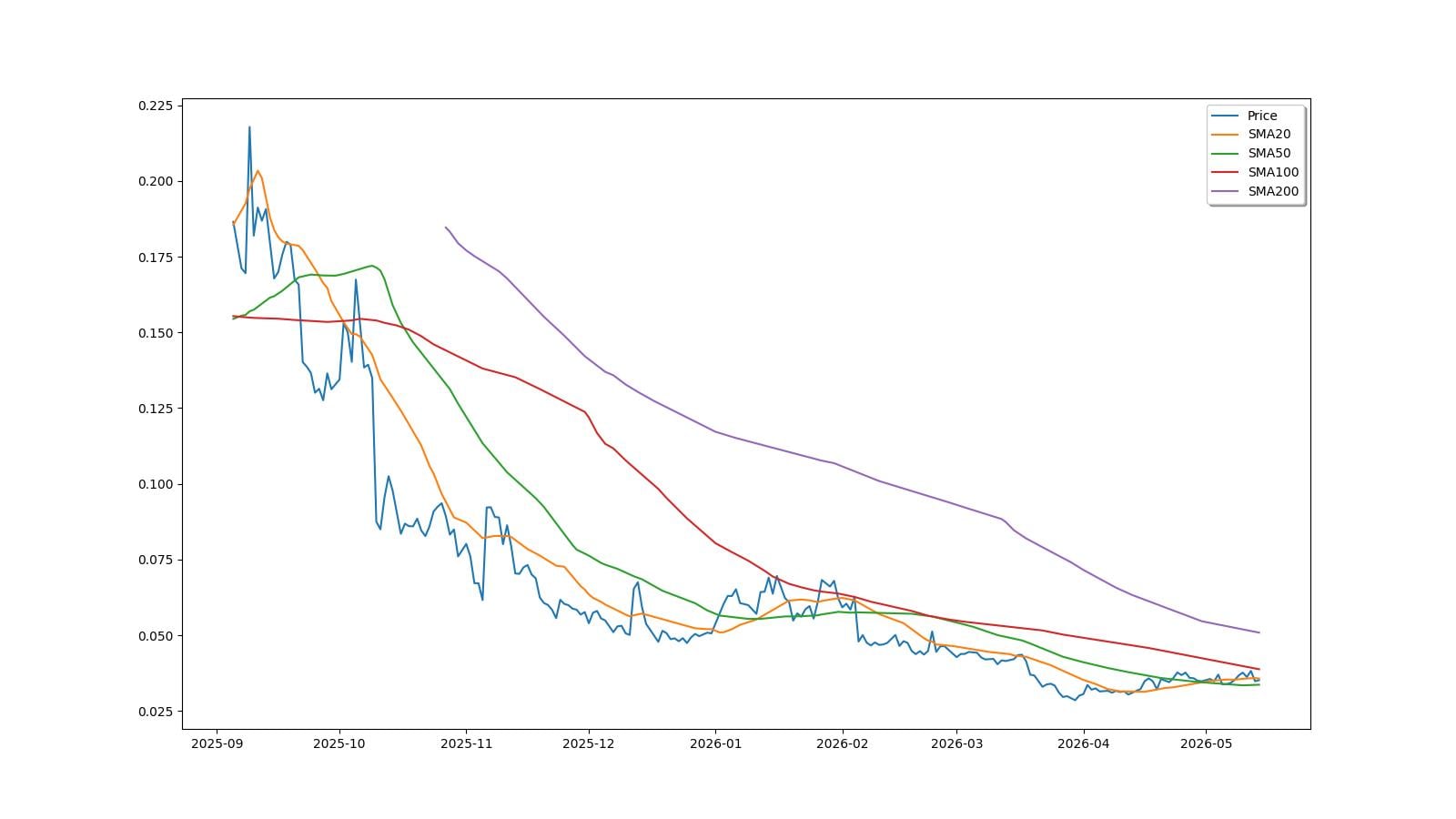 Wayfinder Simple Moving Averages