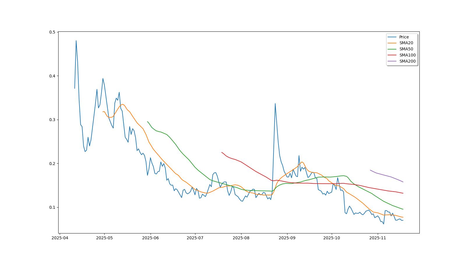 Wayfinder Simple Moving Averages