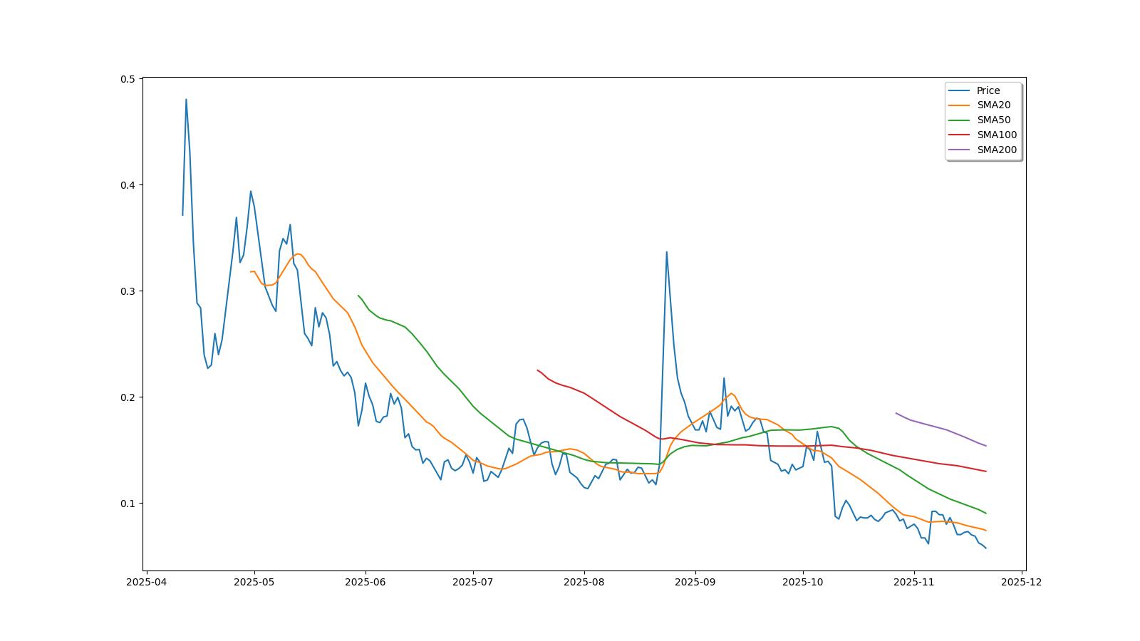 Wayfinder Simple Moving Averages