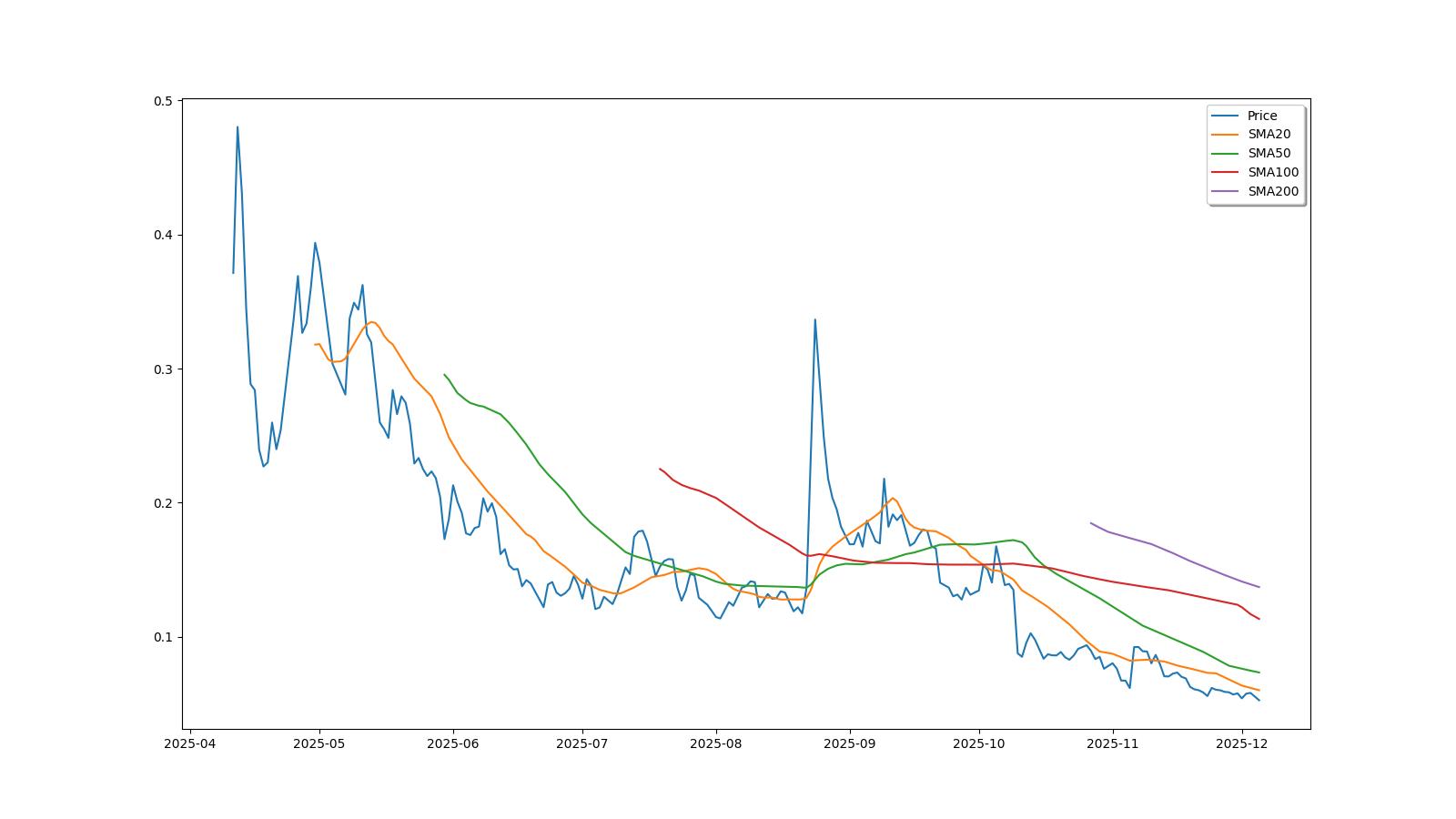 Wayfinder Simple Moving Averages