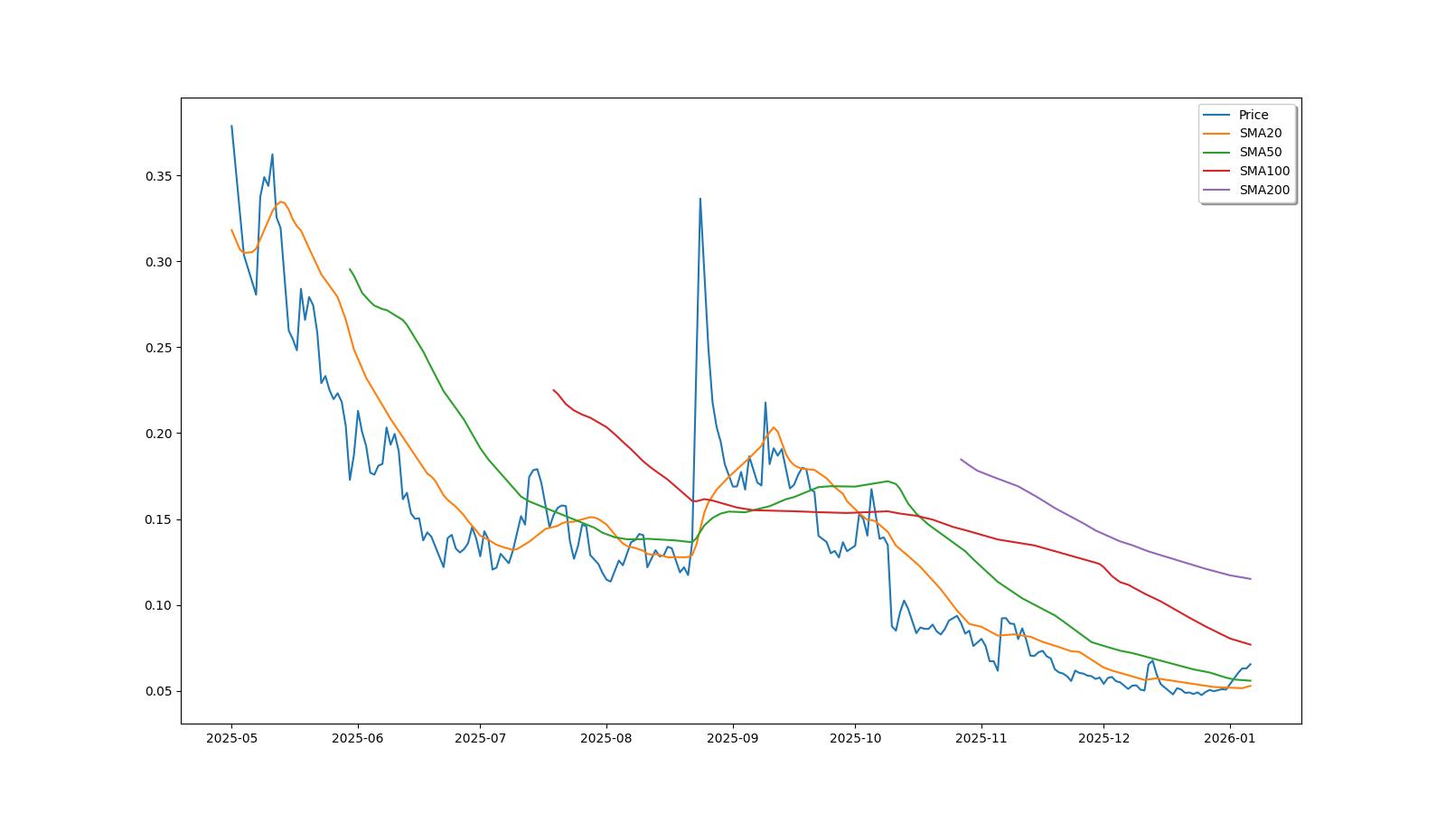Wayfinder Simple Moving Averages