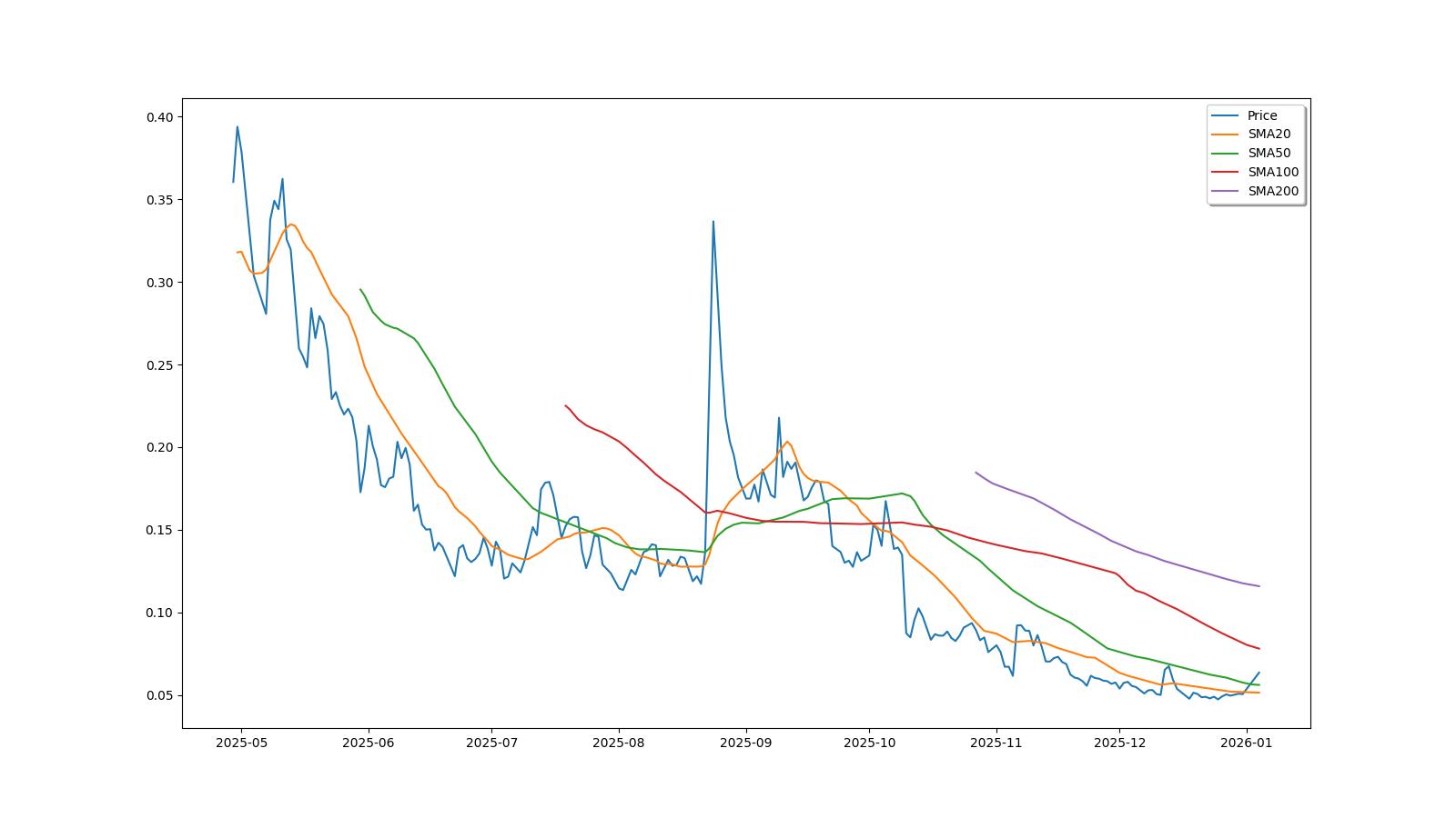 Wayfinder Simple Moving Averages