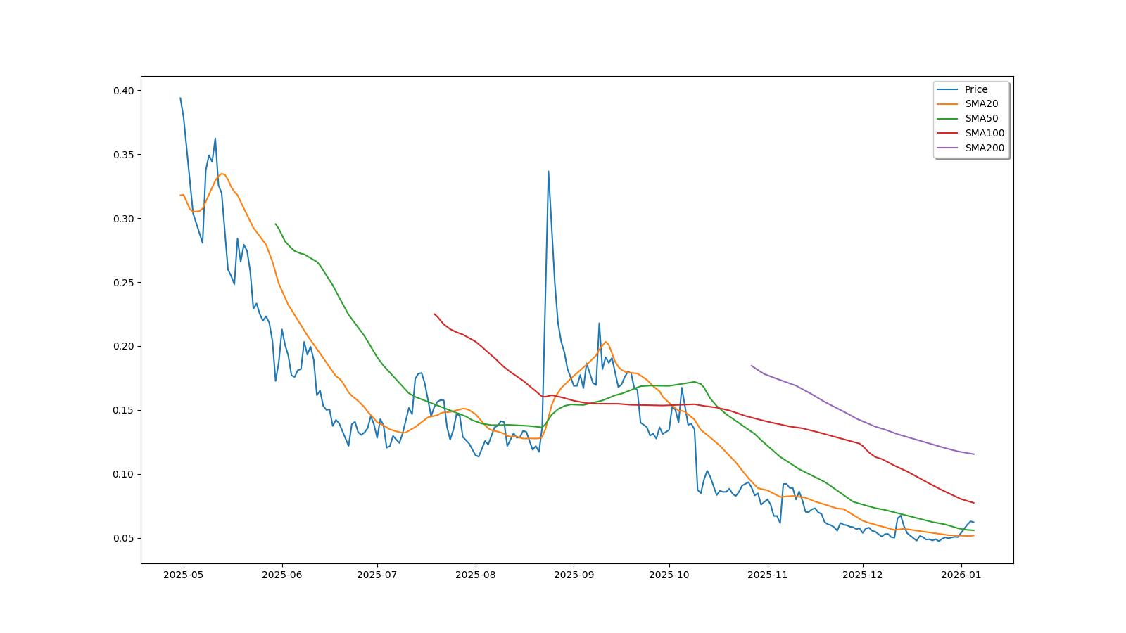 Wayfinder Simple Moving Averages