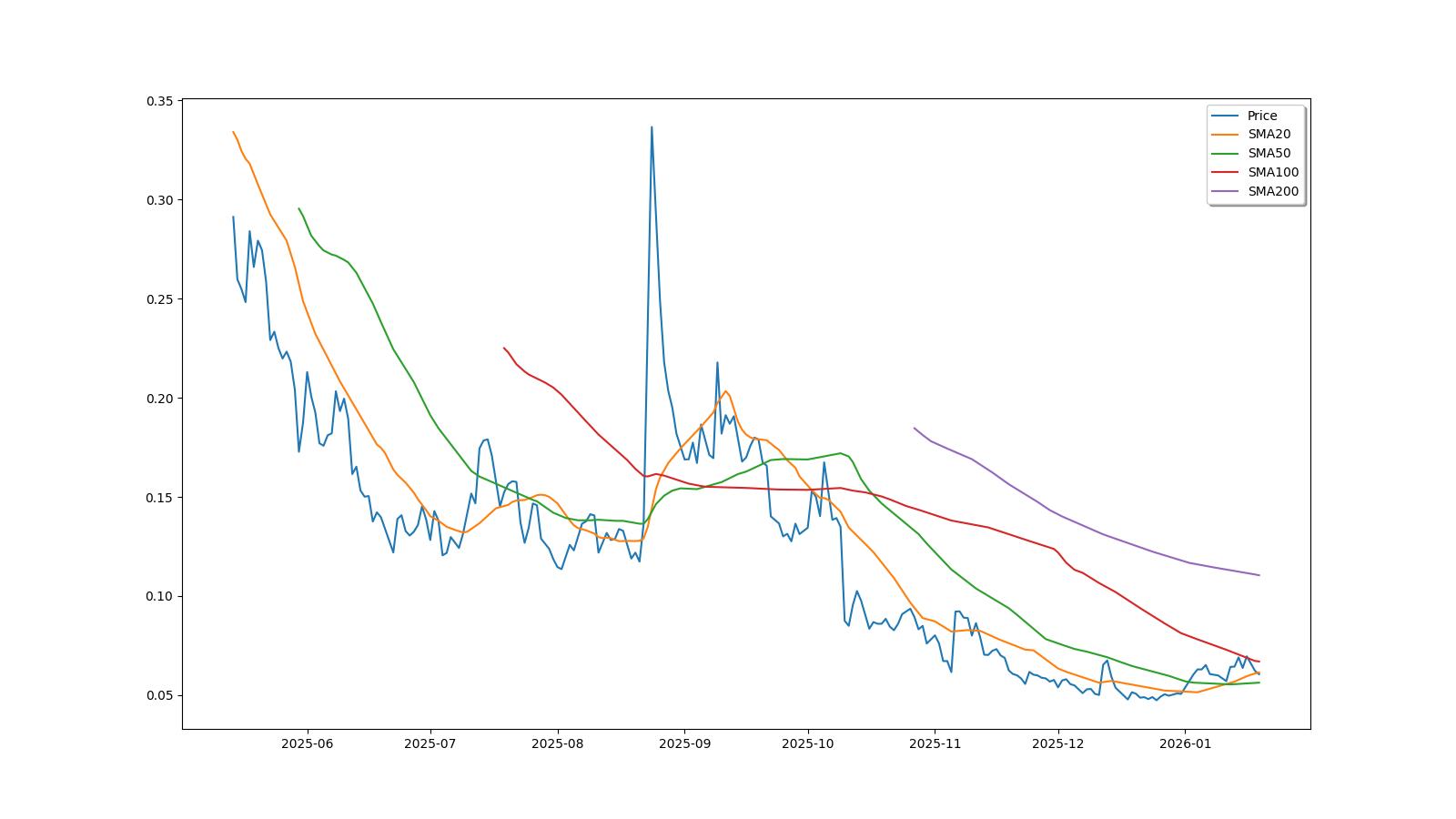Wayfinder Simple Moving Averages