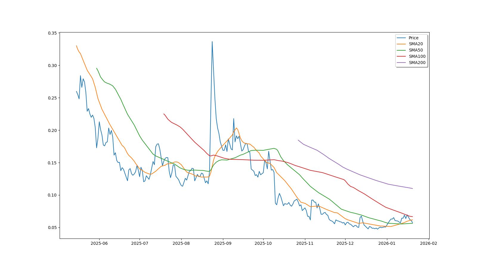 Wayfinder Simple Moving Averages