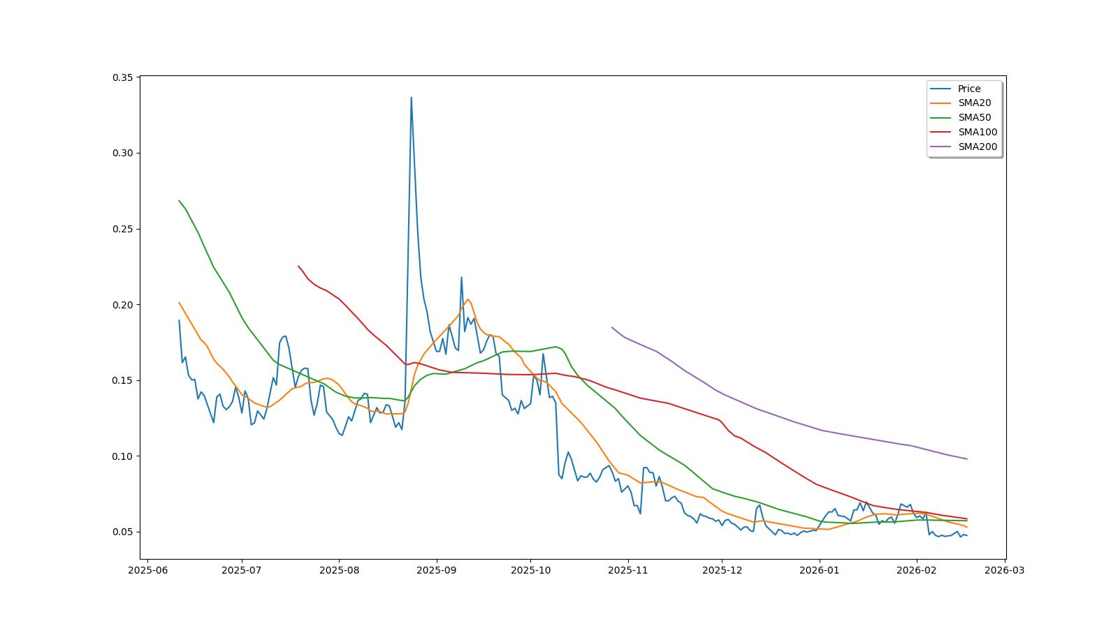 Wayfinder Simple Moving Averages