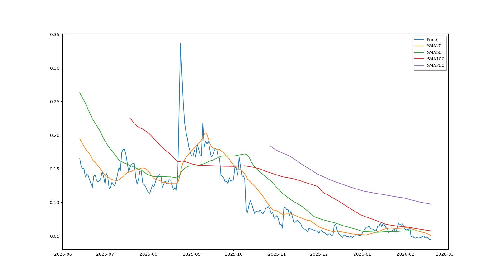 Wayfinder Simple Moving Averages